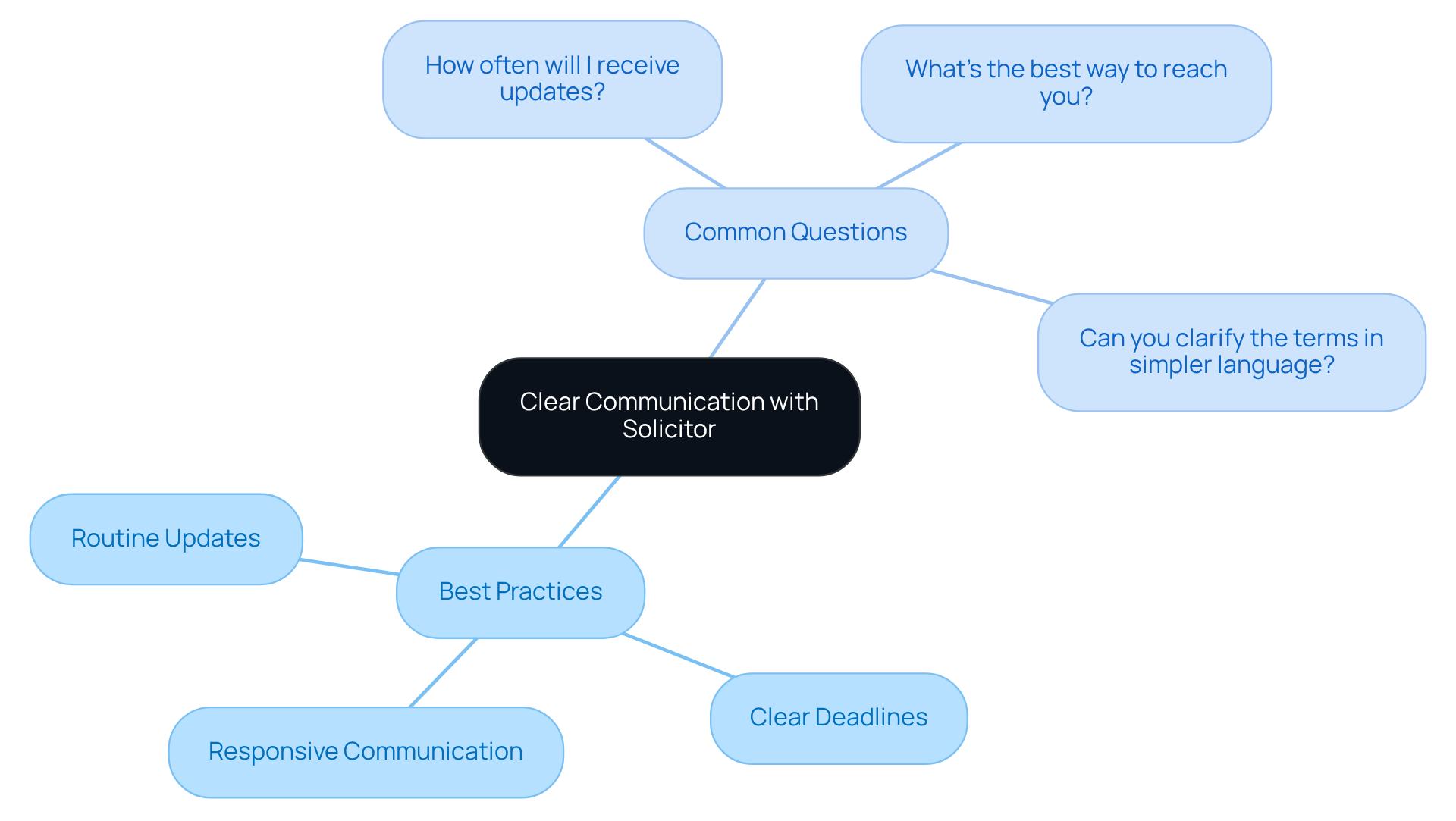 The center represents the main idea of communication with your solicitor. The branches show best practices and questions to consider, helping you navigate your interactions effectively. The center represents the main idea of communication with your solicitor. The branches show best practices and questions to consider, helping you navigate your interactions effectively.