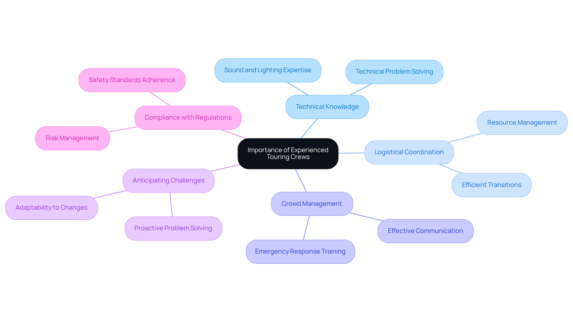 This mindmap illustrates how experienced touring crews contribute to successful event management. Each branch represents a key area of expertise or responsibility, showing how they work together to ensure events run smoothly and meet all necessary standards.