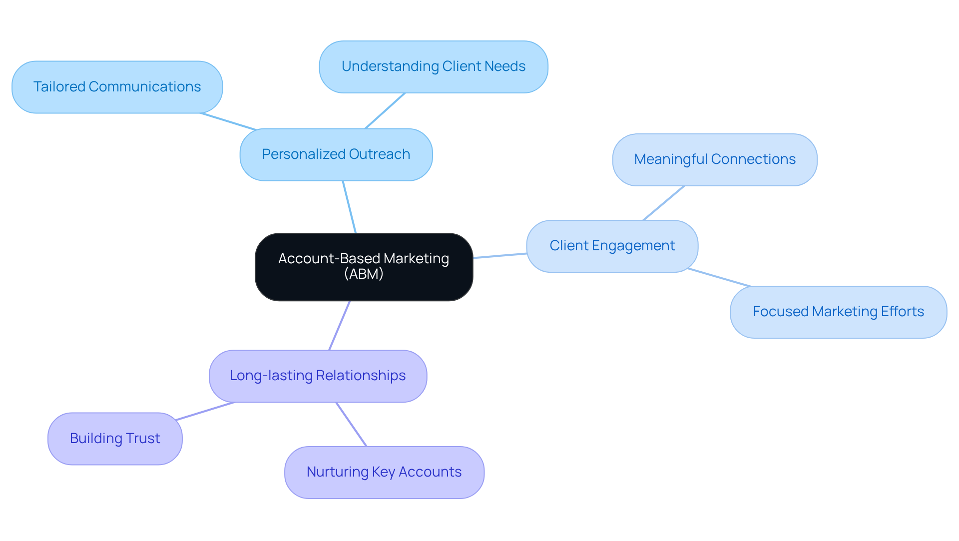 10 Proven Strategies for B to B Lead Generation for Small Businesses