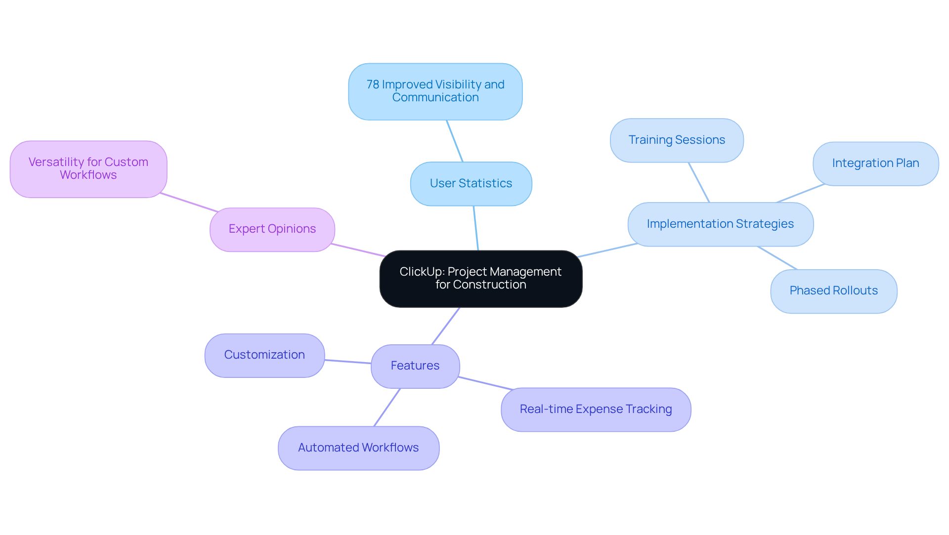 The central node represents ClickUp's role in construction project management. Each branch highlights a key aspect, showing how they connect to the main topic. Follow the branches to explore user statistics, implementation strategies, features, and expert insights.