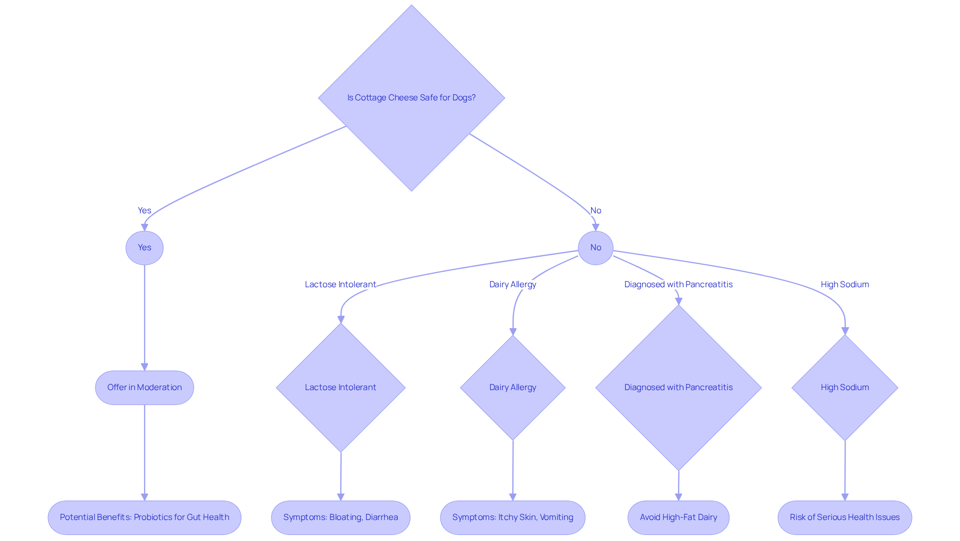 Start at the top with the main question. Follow the branches to see if your dog can safely enjoy cottage cheese or if it should be avoided based on their health conditions.