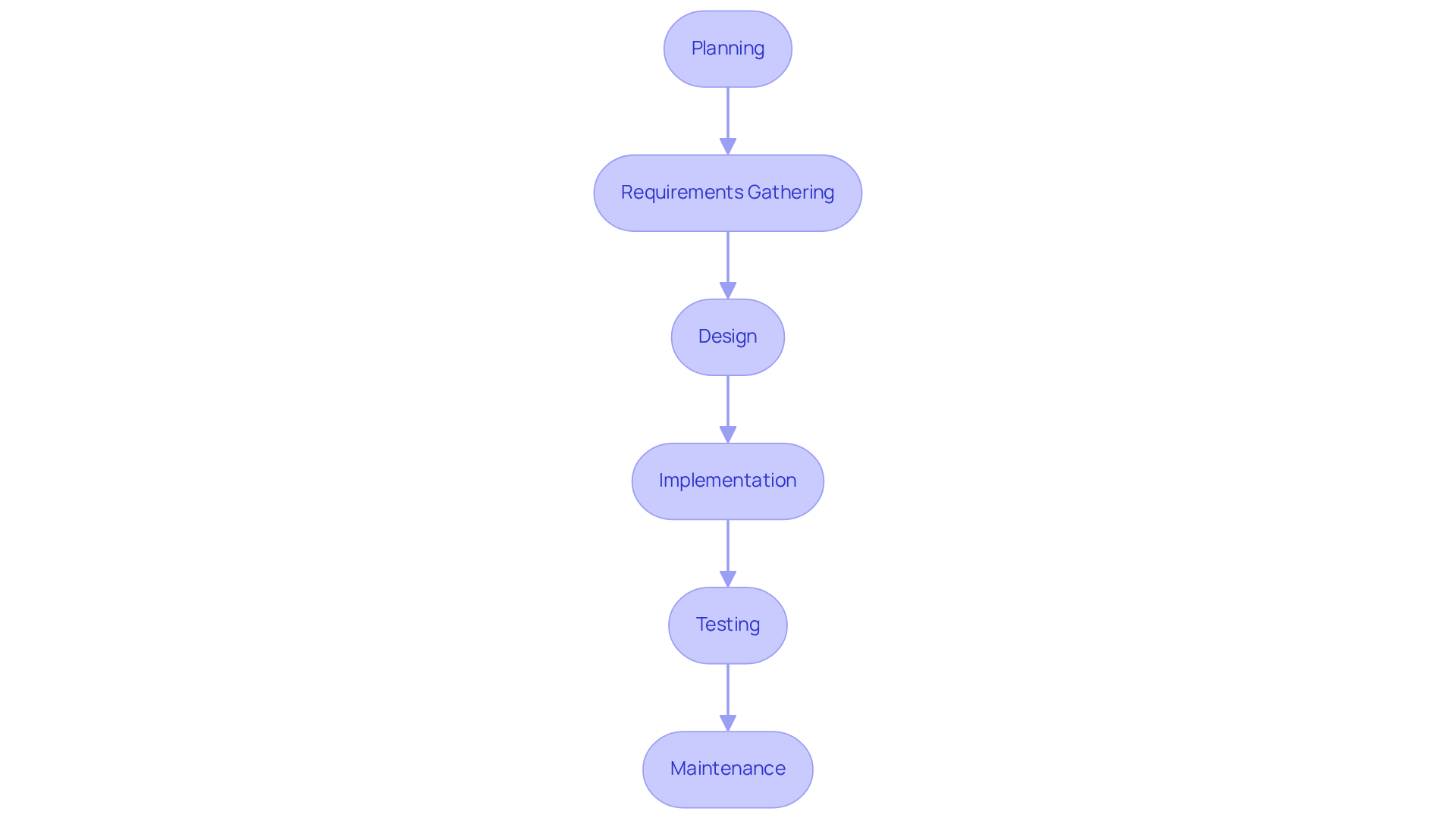 Each box represents a stage in the software development lifecycle. Follow the arrows to see how each stage leads to the next, ensuring a structured approach to project management.