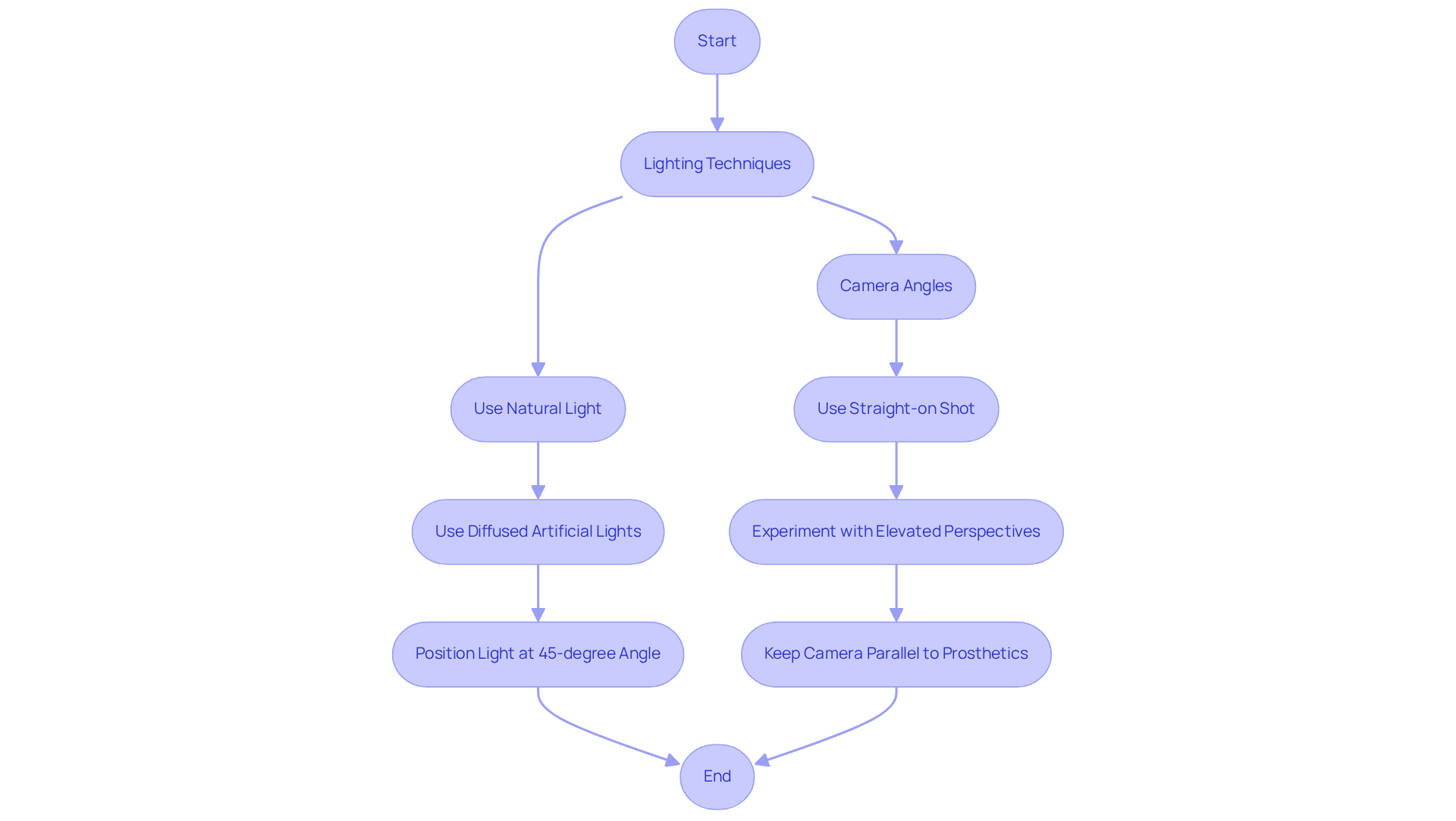 Follow the flowchart to learn how to take beautiful photos of dentures. Each step guides you through lighting and angles, helping you understand how to achieve the best results.