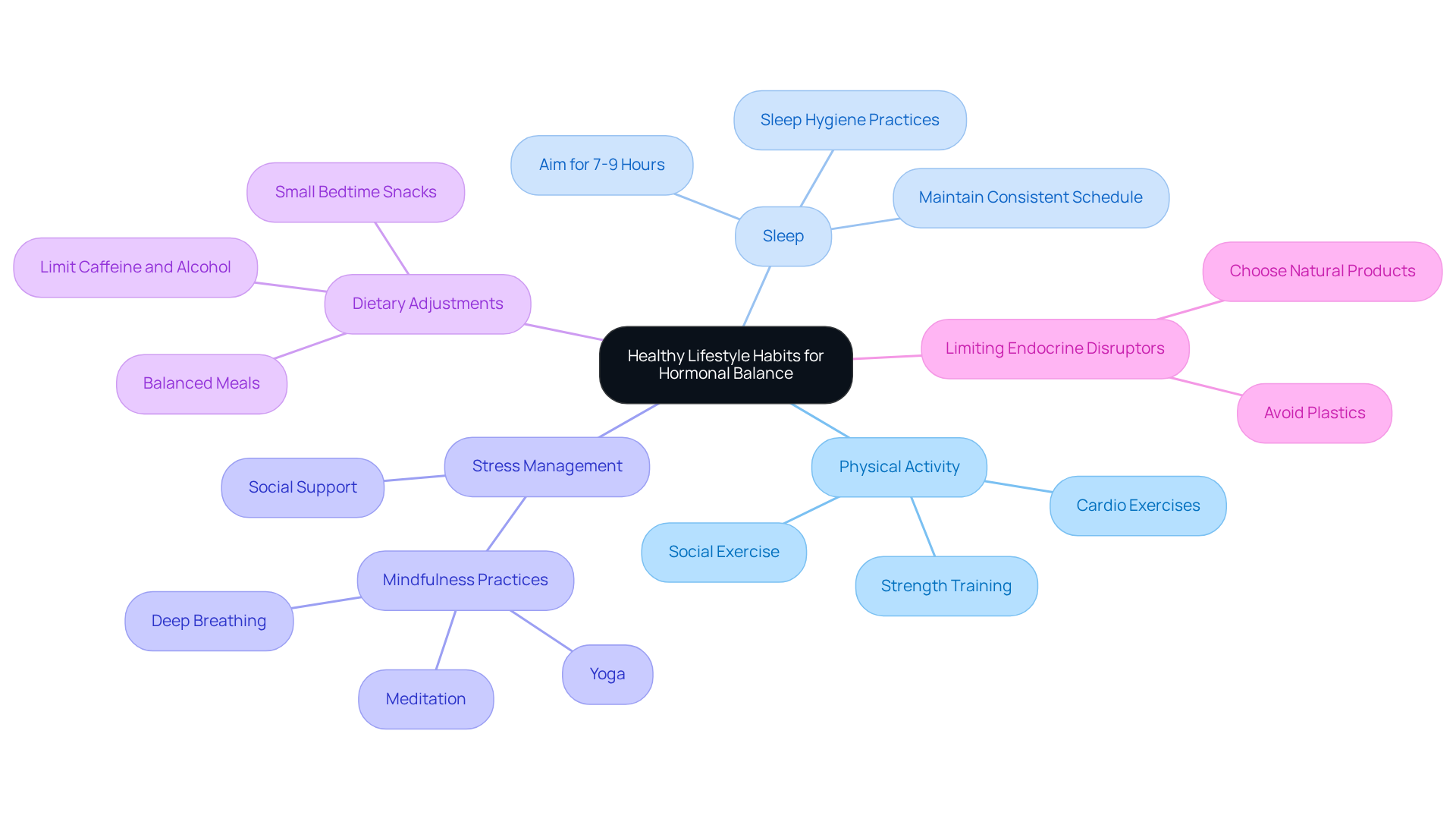 The central node represents the main theme of hormonal balance, while the branches show different habits that support this goal. Each sub-branch provides specific actions or strategies related to the main habits. The central node represents the main theme of hormonal balance, while the branches show different habits that support this goal. Each sub-branch provides specific actions or strategies related to the main habits.