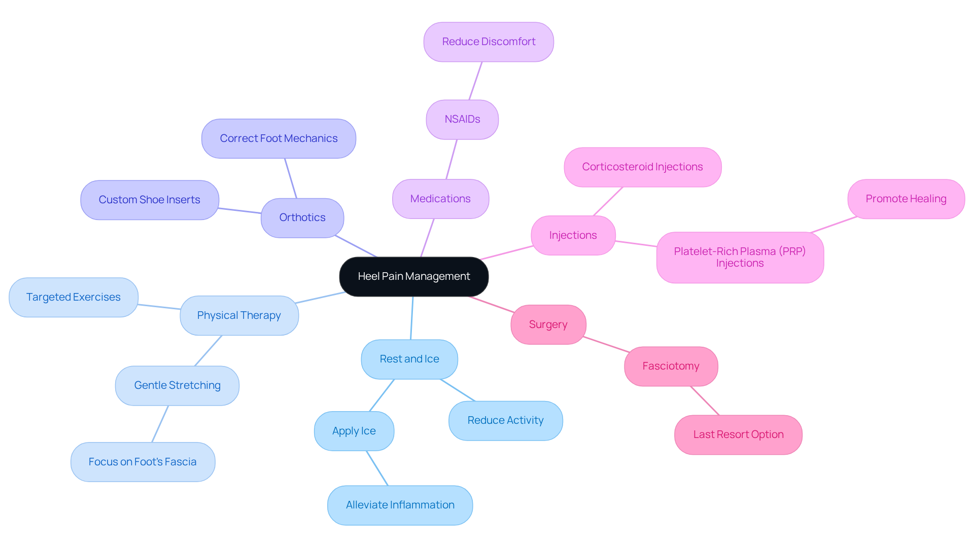 This mindmap shows various strategies for managing heel pain. Start at the center with the main topic, then follow the branches to explore each treatment option and its specific benefits. Each color represents a different strategy, making it easy to see how they connect and contribute to overall pain management. This mindmap shows various strategies for managing heel pain. Start at the center with the main topic, then follow the branches to explore each treatment option and its specific benefits. Each color represents a different strategy, making it easy to see how they connect and contribute to overall pain management.
