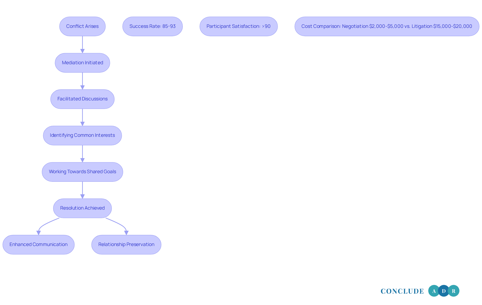 Follow the arrows to see how mediation transforms conflict into resolution. Each step shows how parties can work together to find common ground, leading to better communication and preserved relationships. Follow the arrows to see how mediation transforms conflict into resolution. Each step shows how parties can work together to find common ground, leading to better communication and preserved relationships.