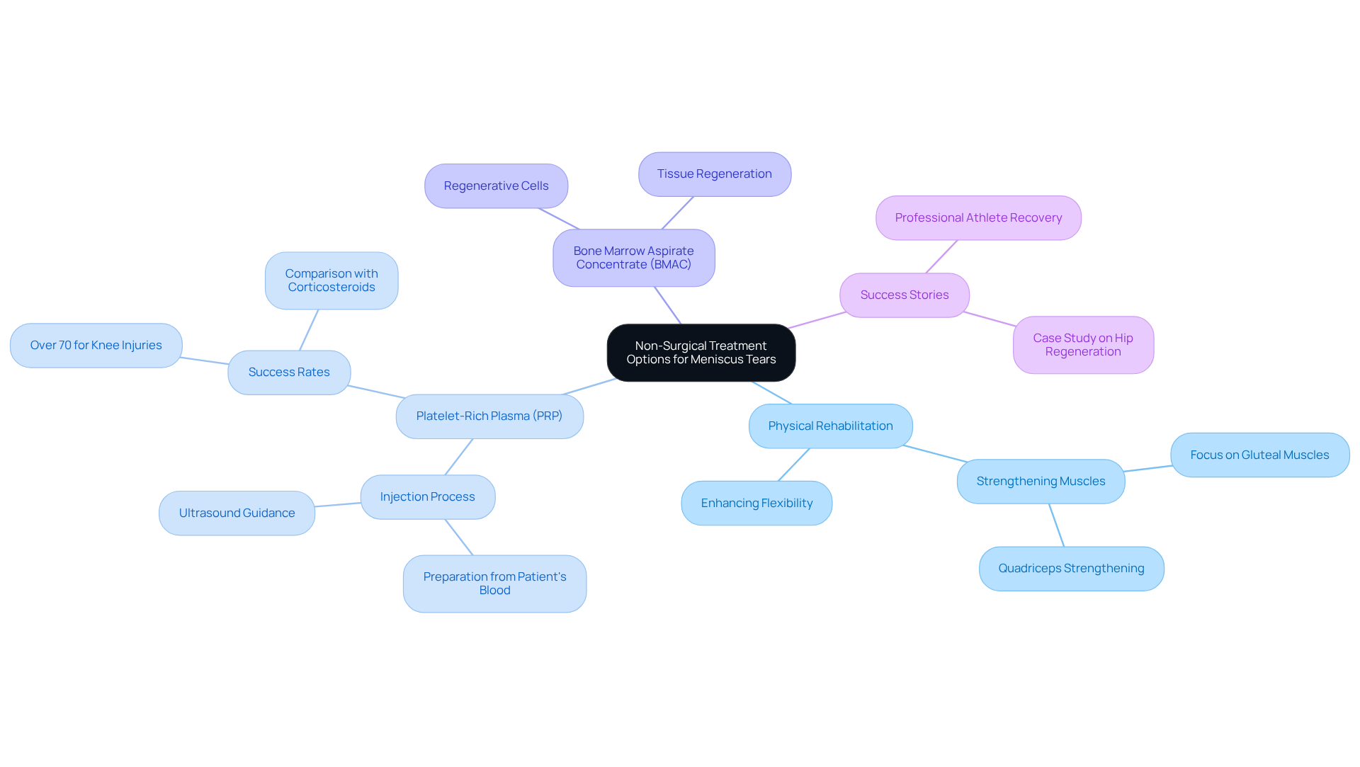 The central node represents the main topic, while the branches show different treatment options and their specific aspects. Each color-coded branch helps you easily identify the type of treatment and its benefits.