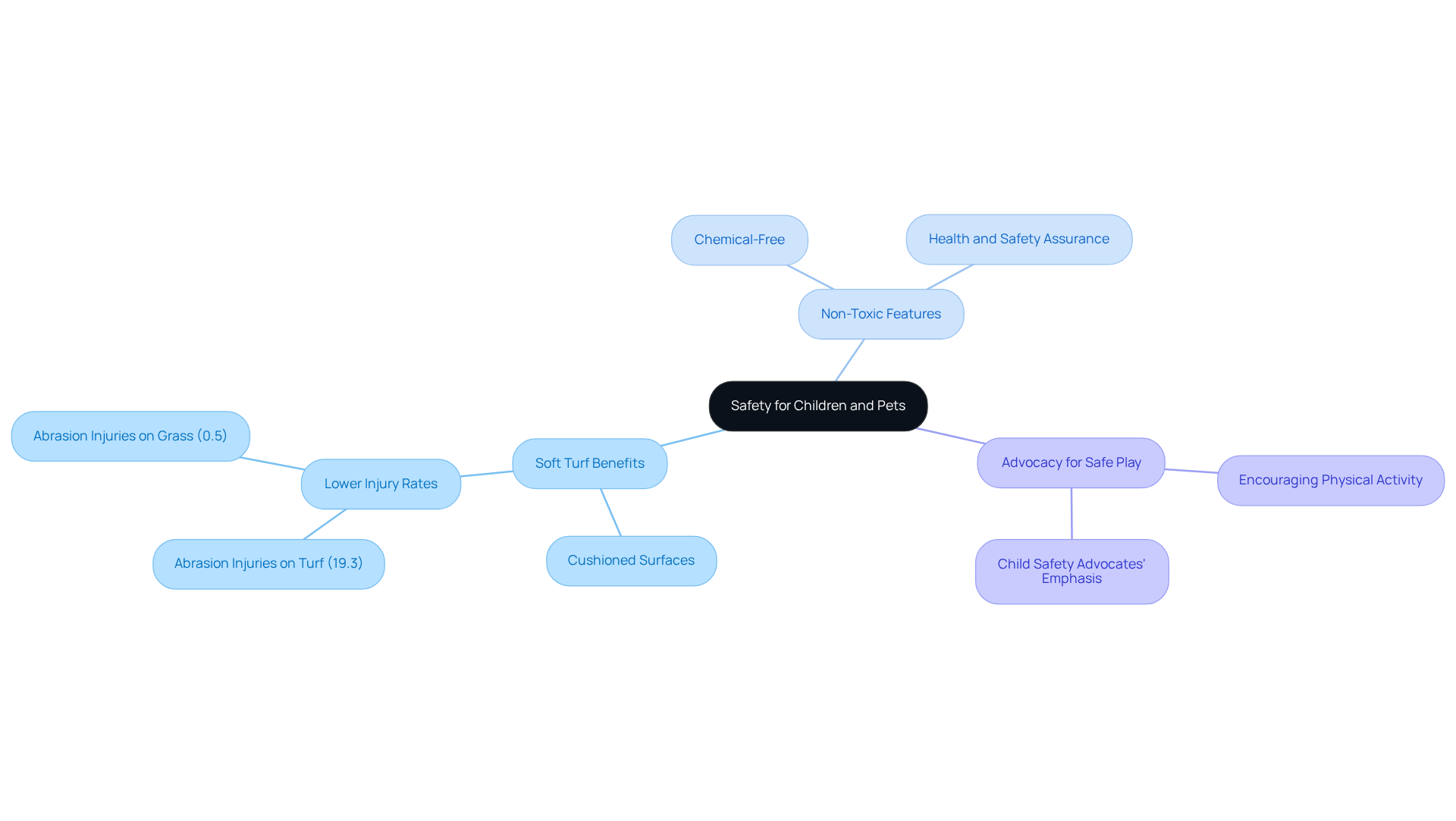 Start at the center with the main idea of safety, then explore how soft turf surfaces contribute to this through various branches. Each branch represents a different aspect of safety, making it easy to see the connections.