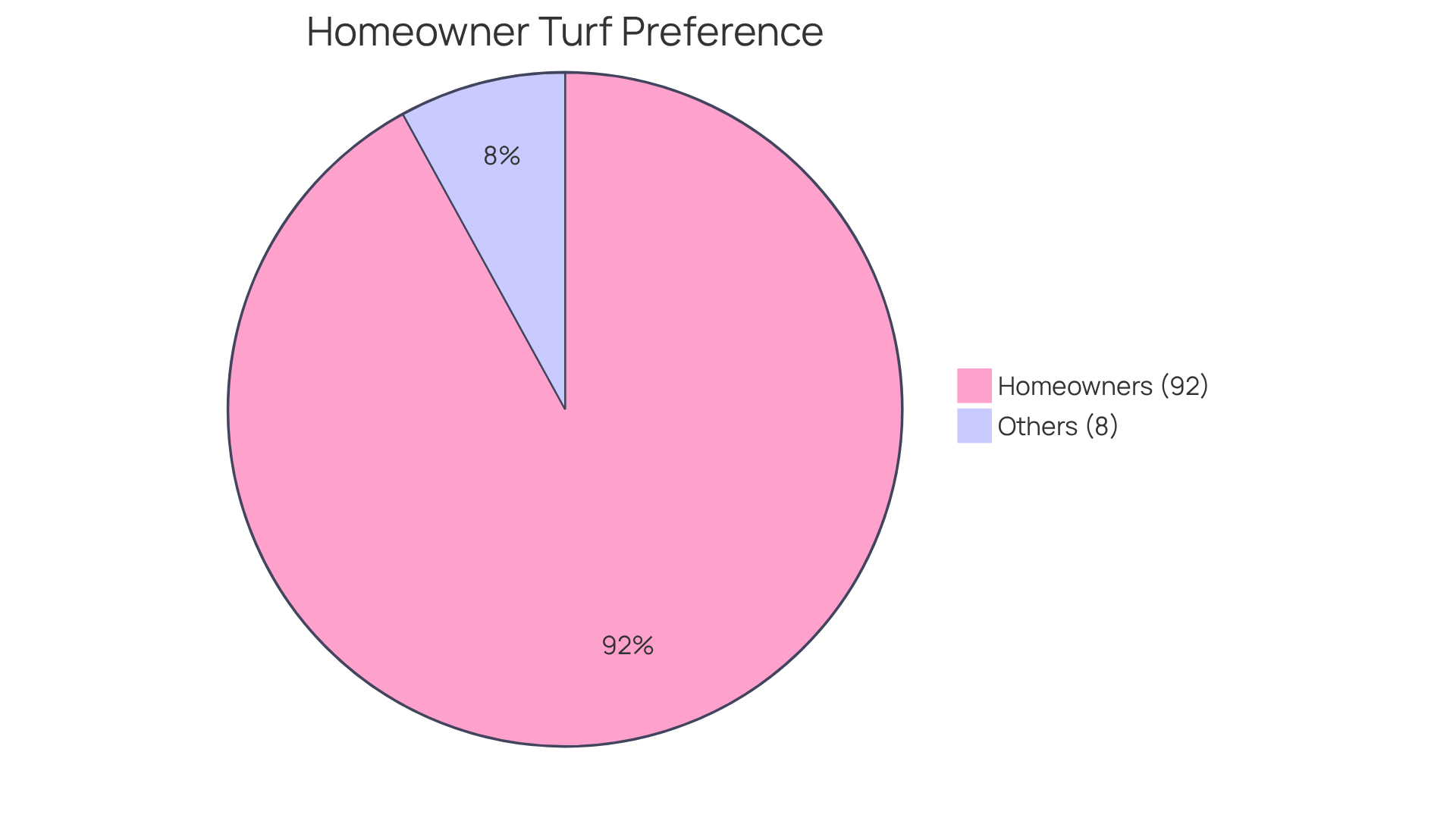 This pie chart shows how many homeowners are choosing synthetic grass for their lawns. The big green slice represents the 92% of homeowners who prefer this option, while the small gray slice shows the remaining 8%. This visual helps you see just how popular artificial turf has become among homeowners! This pie chart shows how many homeowners are choosing synthetic grass for their lawns. The big green slice represents the 92% of homeowners who prefer this option, while the small gray slice shows the remaining 8%. This visual helps you see just how popular artificial turf has become among homeowners!
