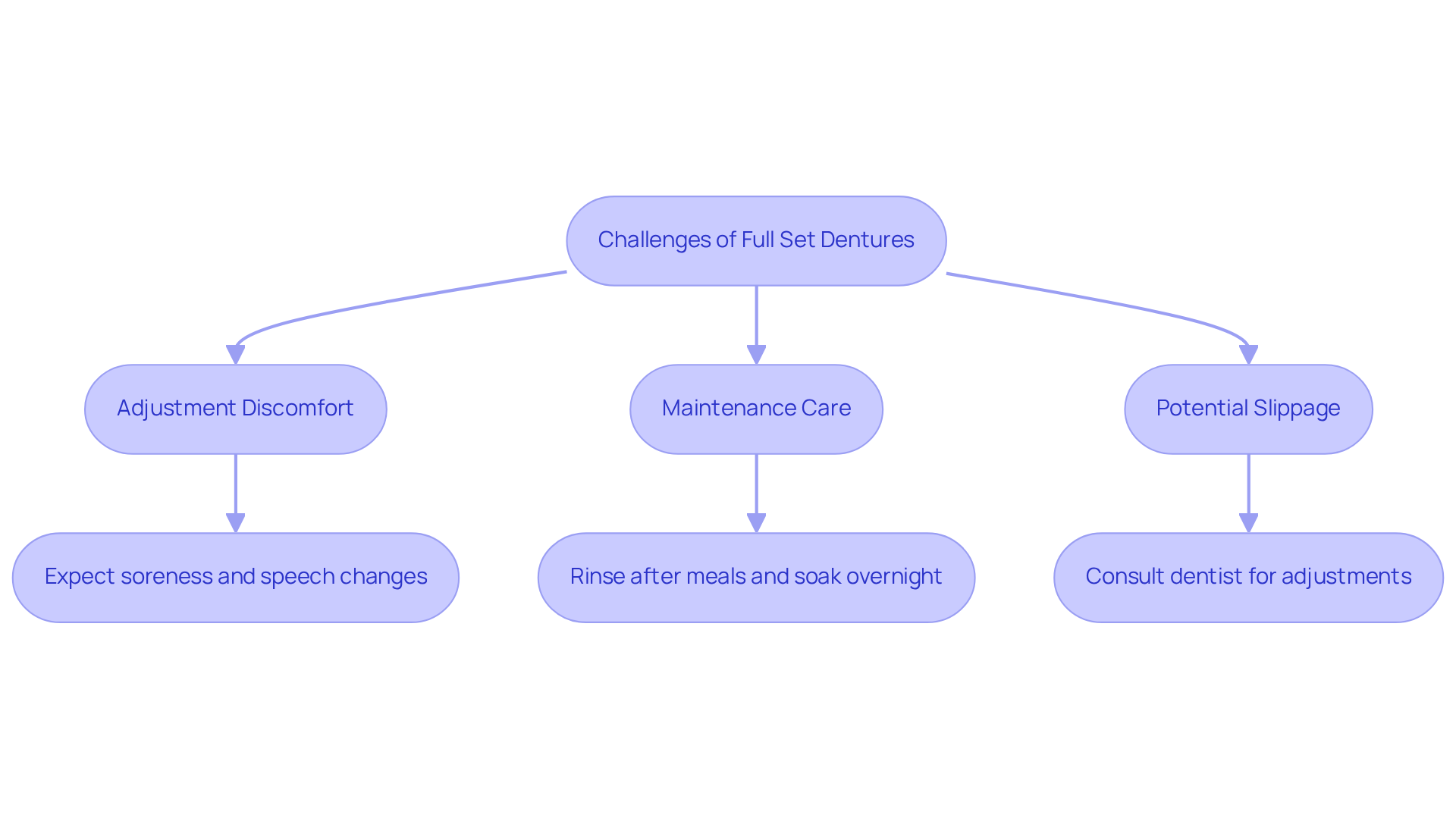 Follow the arrows to understand the challenges and recommended actions for adapting to dentures. Each box represents a specific challenge or action, guiding you through the process of managing your new dental appliances.