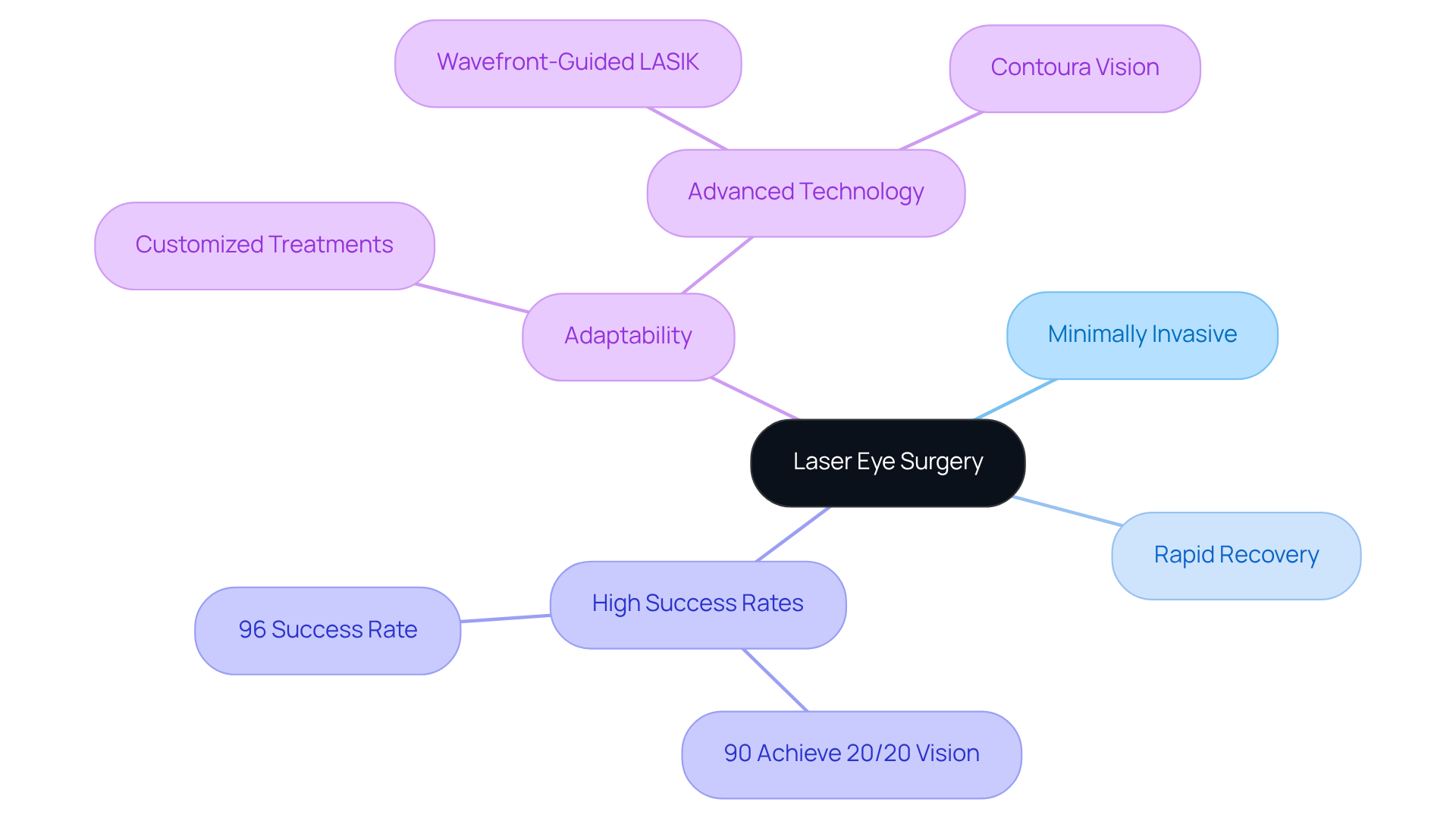 The central node represents laser eye surgery, and each branch shows important features and statistics. The colors help differentiate between characteristics, making it easier to follow and understand.