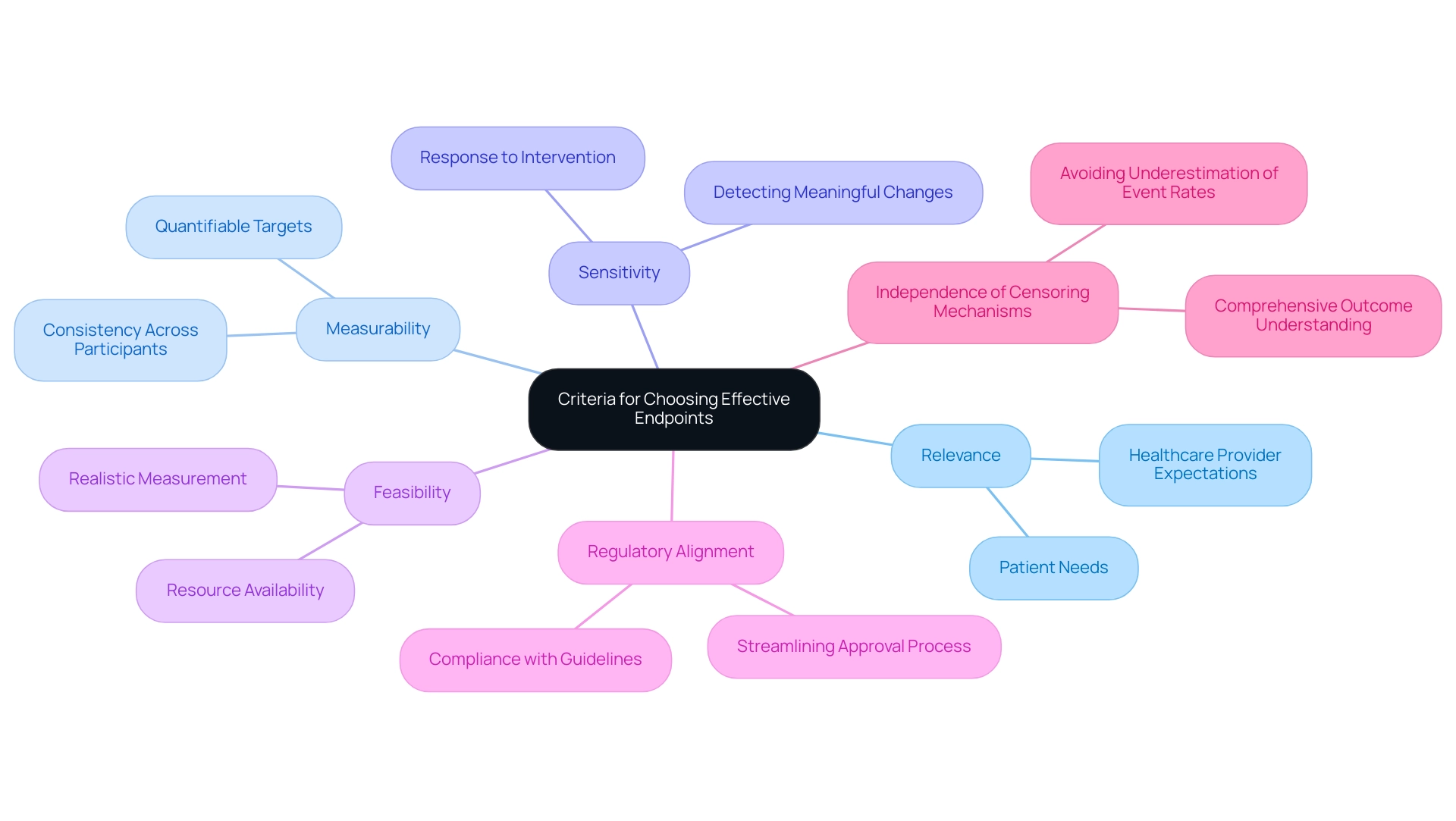 Choosing Endpoints for Medical Device Trials: A Step-by-Step Guide