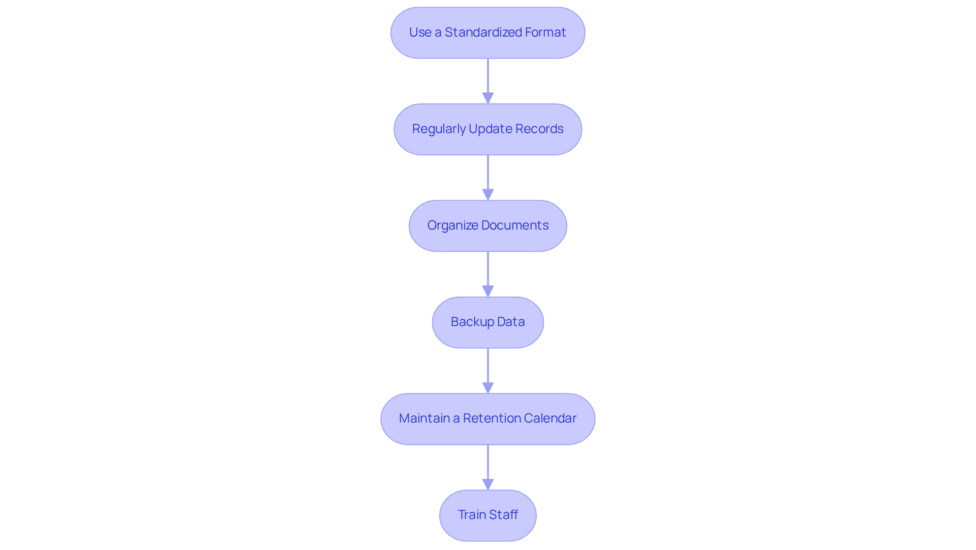 Each box represents a step in the recordkeeping process. Follow the arrows to see how each action leads to the next, helping you establish a thorough and compliant recordkeeping system.