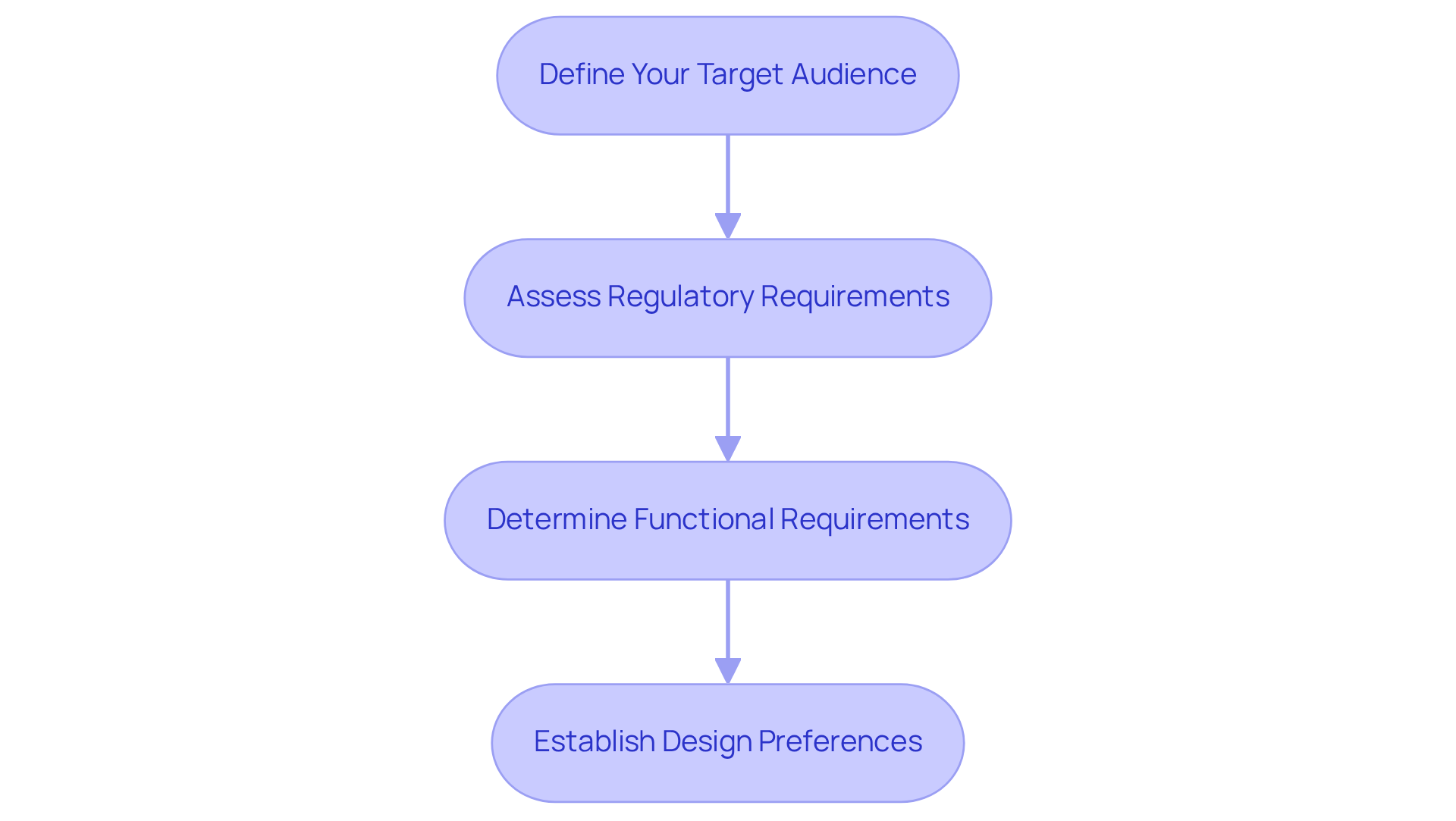 This flowchart guides you through the process of identifying your hedge fund's unique UI/UX needs. Start at the top with understanding your target audience, then follow the arrows down to assess regulations, determine necessary features, and finally establish your design preferences. This flowchart guides you through the process of identifying your hedge fund's unique UI/UX needs. Start at the top with understanding your target audience, then follow the arrows down to assess regulations, determine necessary features, and finally establish your design preferences.