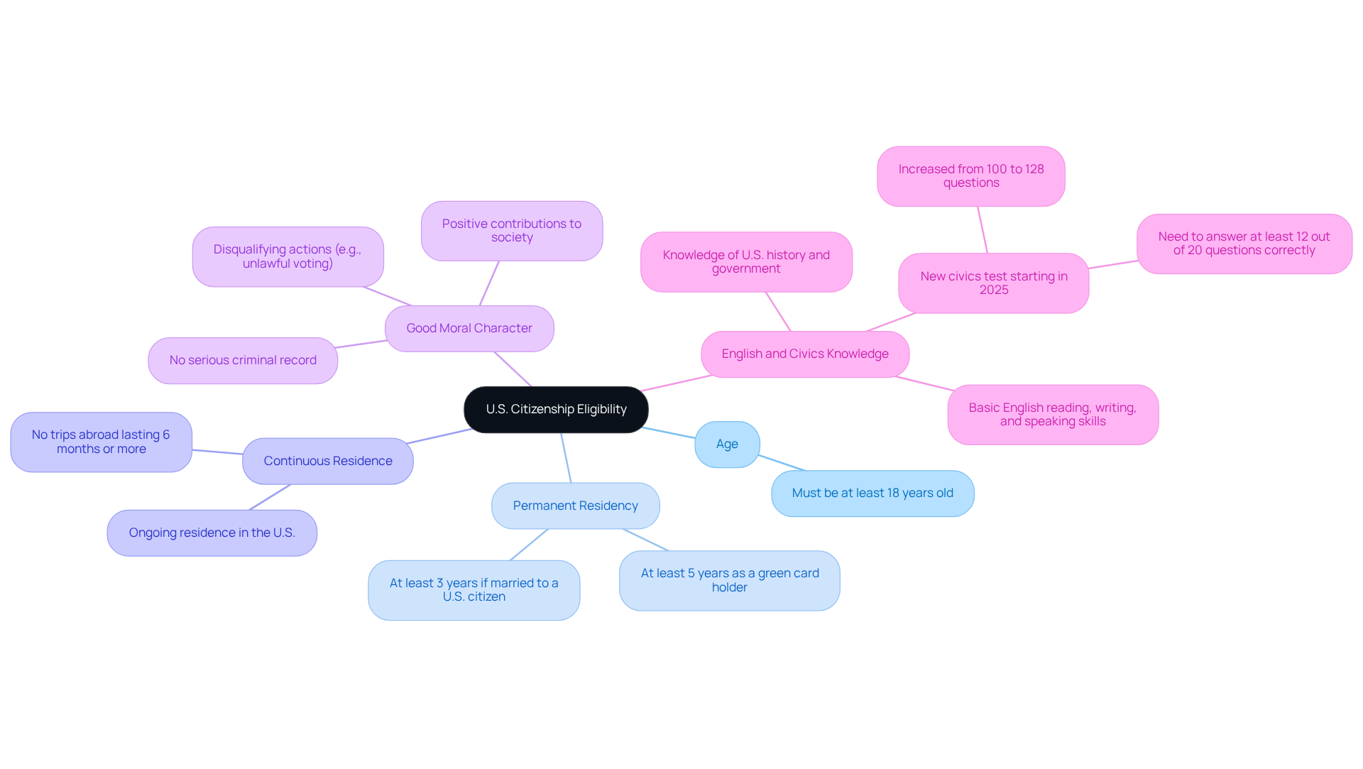 This mindmap shows the key requirements for becoming a U.S. citizen. Start at the center with the main topic, then follow the branches to see each eligibility criterion and what you need to do to meet them.