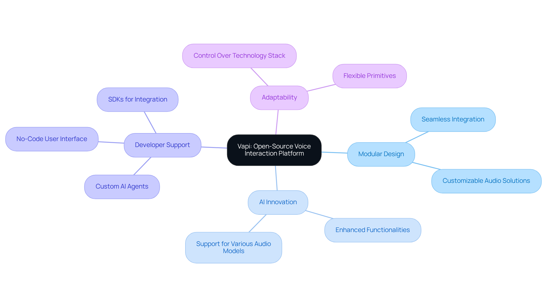The center represents Vapi, and the branches show its main features and benefits. Each branch connects to specific aspects, helping you understand how they relate to the overall platform. The center represents Vapi, and the branches show its main features and benefits. Each branch connects to specific aspects, helping you understand how they relate to the overall platform.