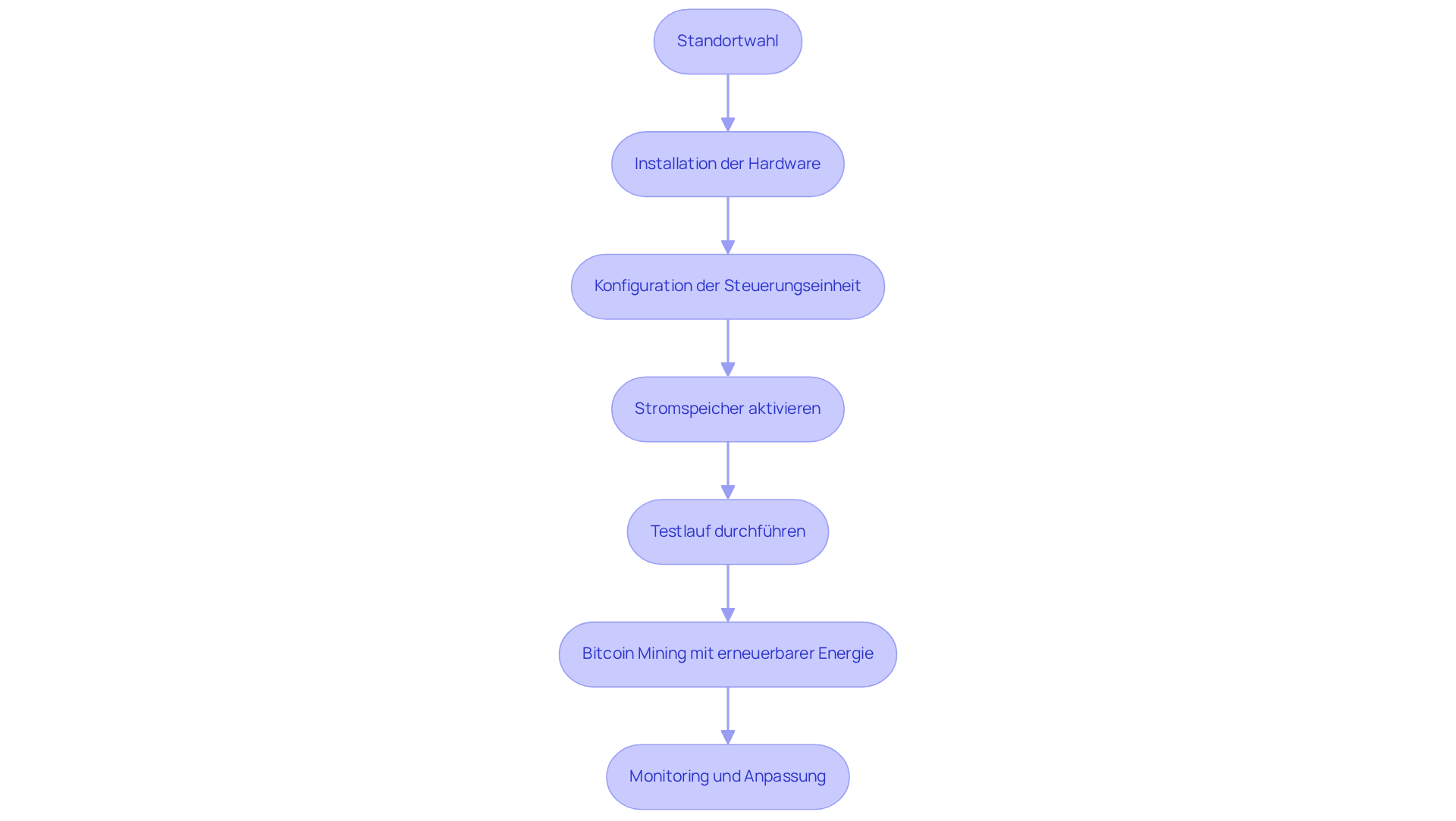 Jeder Schritt zeigt, was zu tun ist, um die Mining-Box erfolgreich in Ihr System zu integrieren. Folgen Sie den Pfeilen, um zu sehen, wie die Schritte aufeinander aufbauen.
