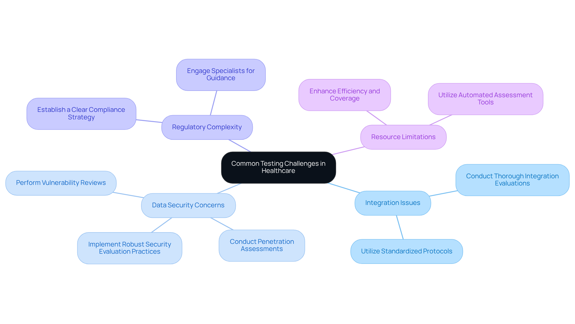 The center shows the main topic of testing challenges, and each branch represents a specific challenge with its solutions. Follow the branches to understand how to tackle each issue effectively.