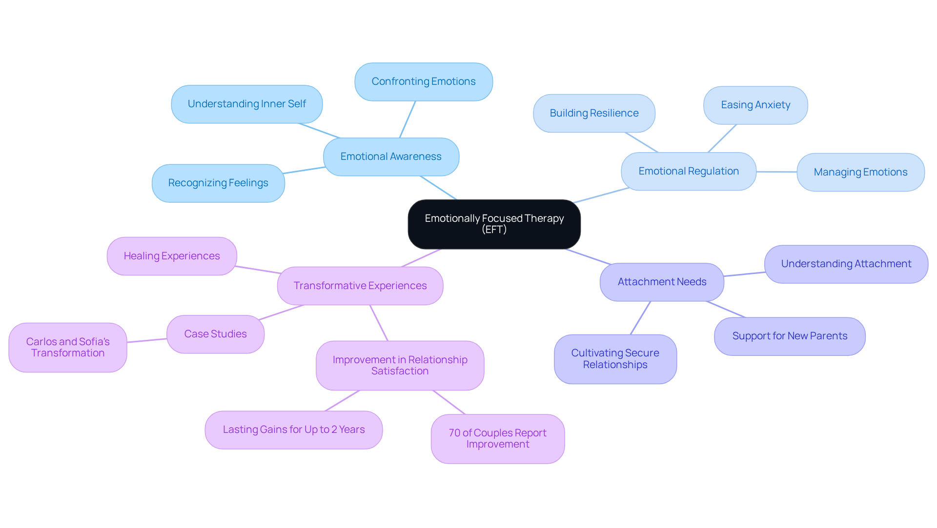 The central node represents EFT, and each branch shows a core principle. Follow the branches to explore how each principle contributes to understanding and improving emotional health and relationships.