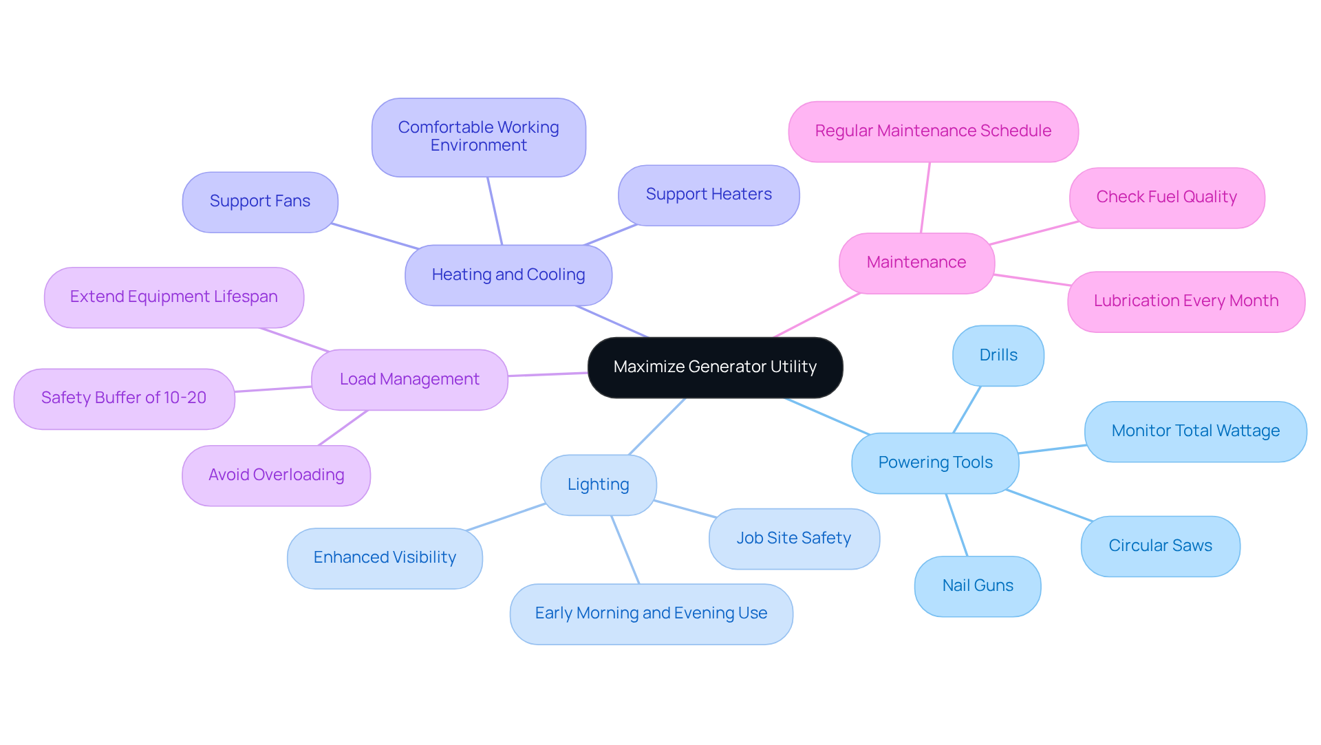 The center shows the main goal of maximizing generator utility, while the branches represent different strategies. Each sub-branch provides specific actions or considerations related to that strategy. The center shows the main goal of maximizing generator utility, while the branches represent different strategies. Each sub-branch provides specific actions or considerations related to that strategy.
