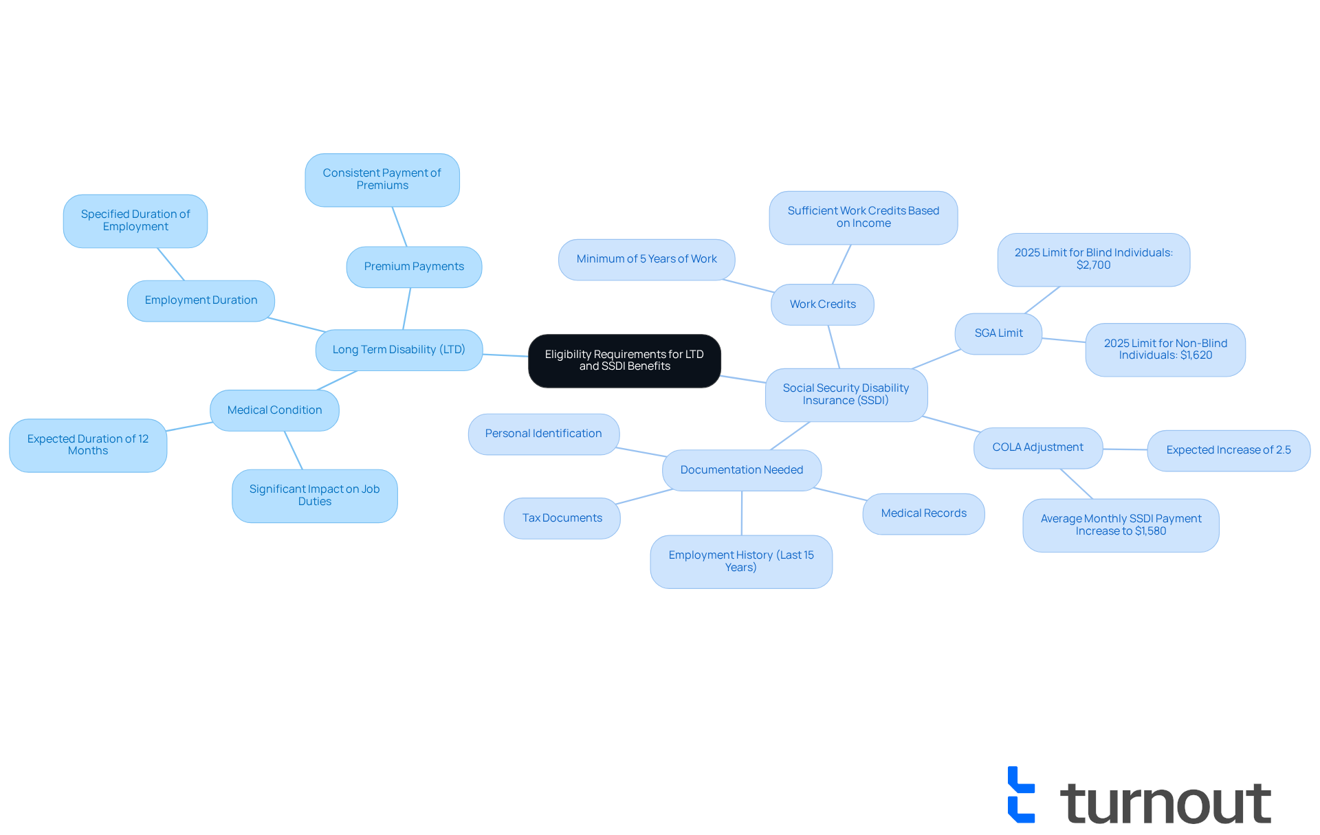 The central node is the main topic, and the branches show different categories of eligibility requirements. Each sub-branch contains specific details that are important for applicants to understand their qualifications. The central node is the main topic, and the branches show different categories of eligibility requirements. Each sub-branch contains specific details that are important for applicants to understand their qualifications.