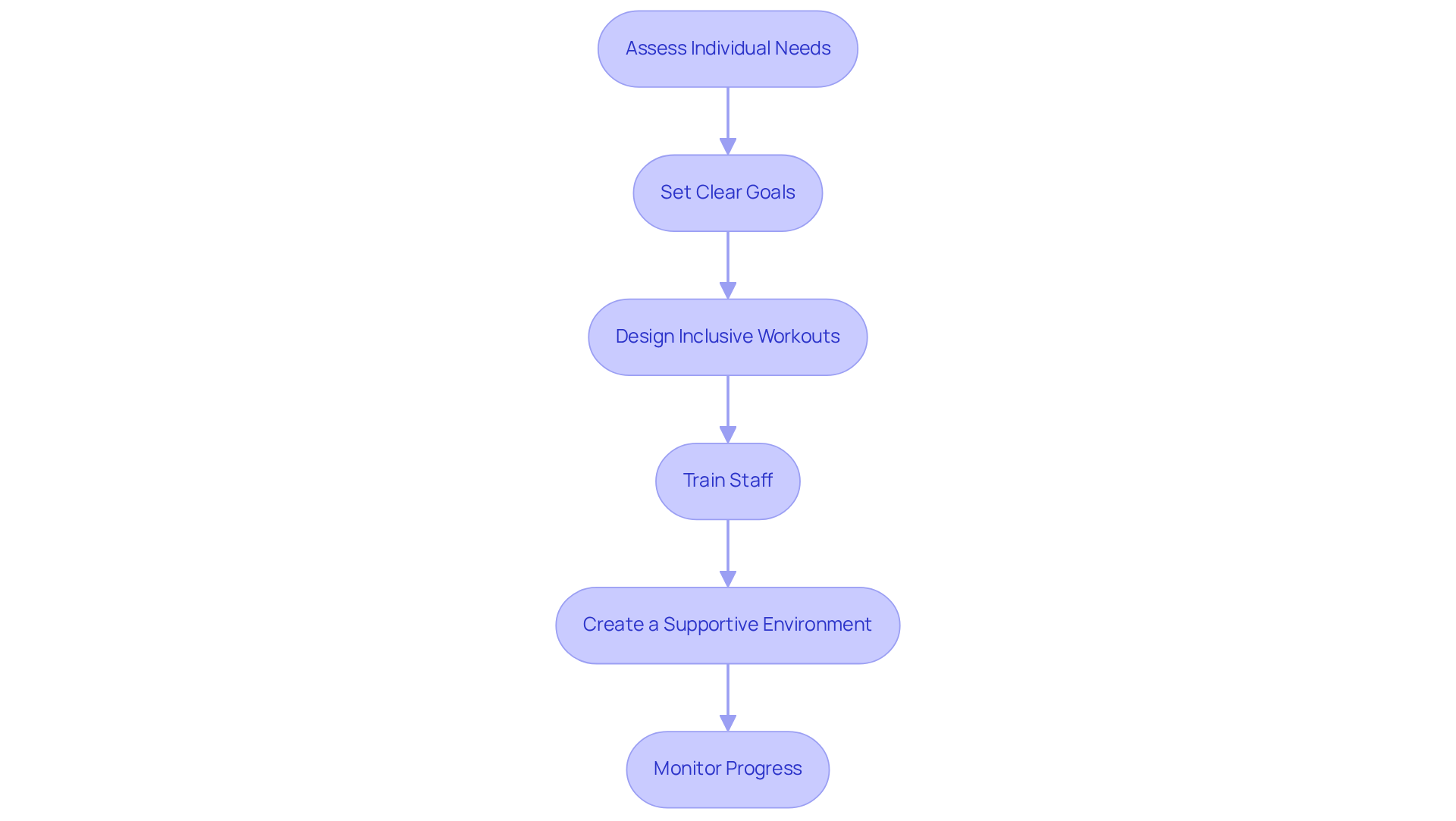 Each box represents a crucial step in creating an adaptive exercise program. Follow the arrows to see how each step builds upon the previous one to ensure a comprehensive and supportive approach. Each box represents a crucial step in creating an adaptive exercise program. Follow the arrows to see how each step builds upon the previous one to ensure a comprehensive and supportive approach.