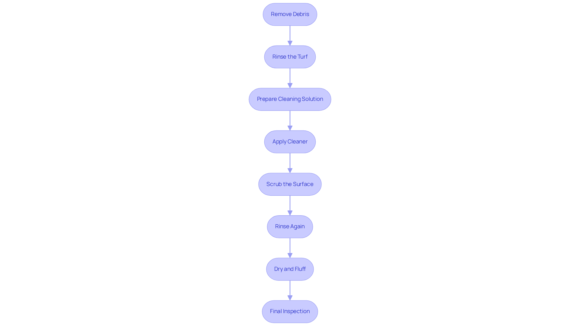 Each box represents a step in the sanitization process. Follow the arrows from top to bottom to ensure you complete each step in the correct order for a thorough cleaning.