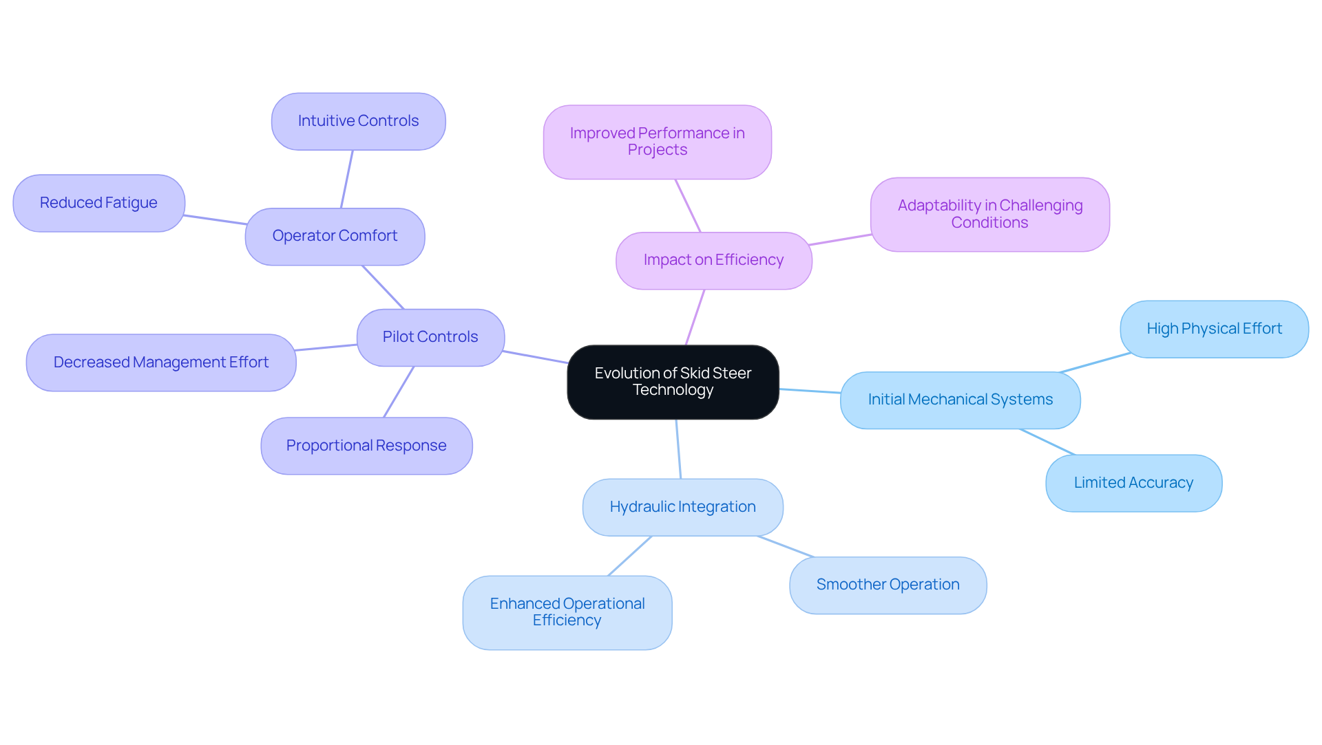 This mindmap illustrates how skid steer technology has evolved over time. Start at the center with the main topic, then explore each branch to see how different aspects like pilot controls and hydraulic systems contribute to improved efficiency and operator experience.