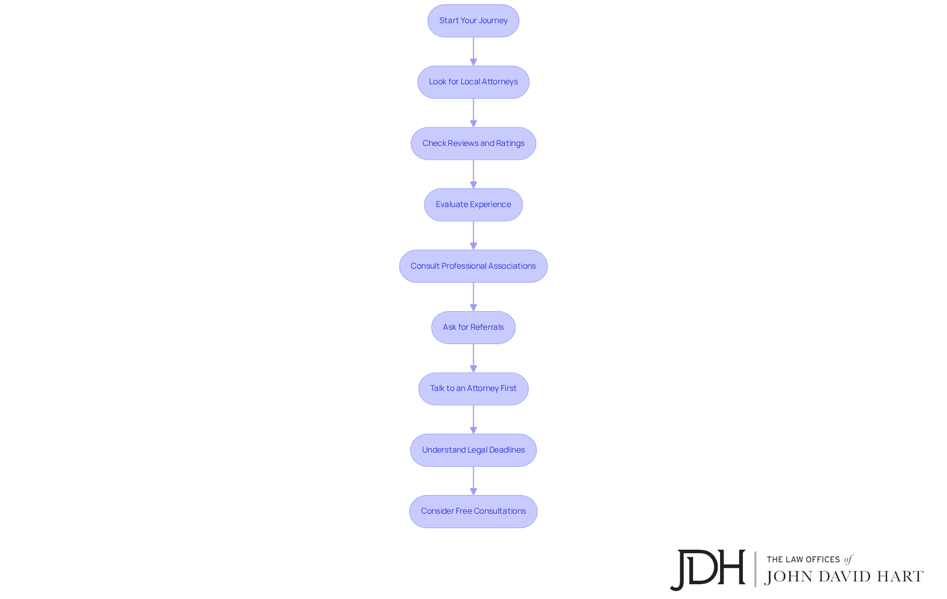 This flowchart guides you through the process of finding the right lawyer after an 18 wheeler accident. Each box represents a step you should take, and the arrows show you the order to follow. Start at the top and work your way down to ensure you cover all important aspects!