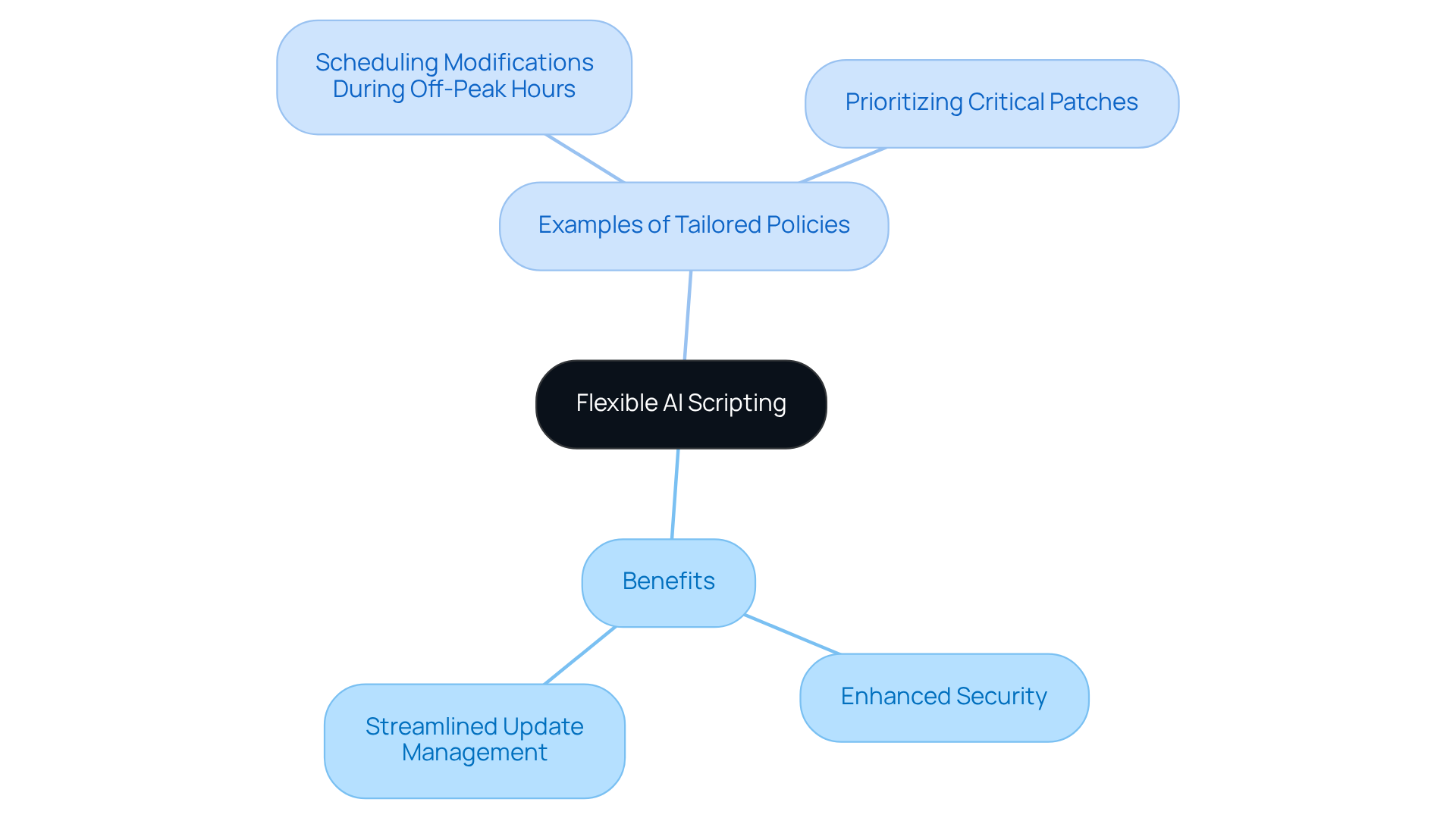 The center represents the main concept of flexible AI scripting. The branches show the benefits and examples of how organizations can customize their update policies to enhance security and efficiency.