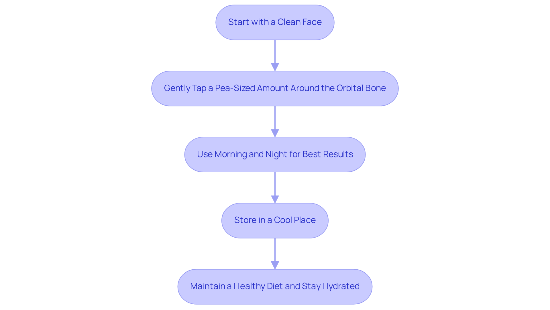Follow the arrows to see each step in the process of applying eye cream. Each box represents an important action to take for the best results.