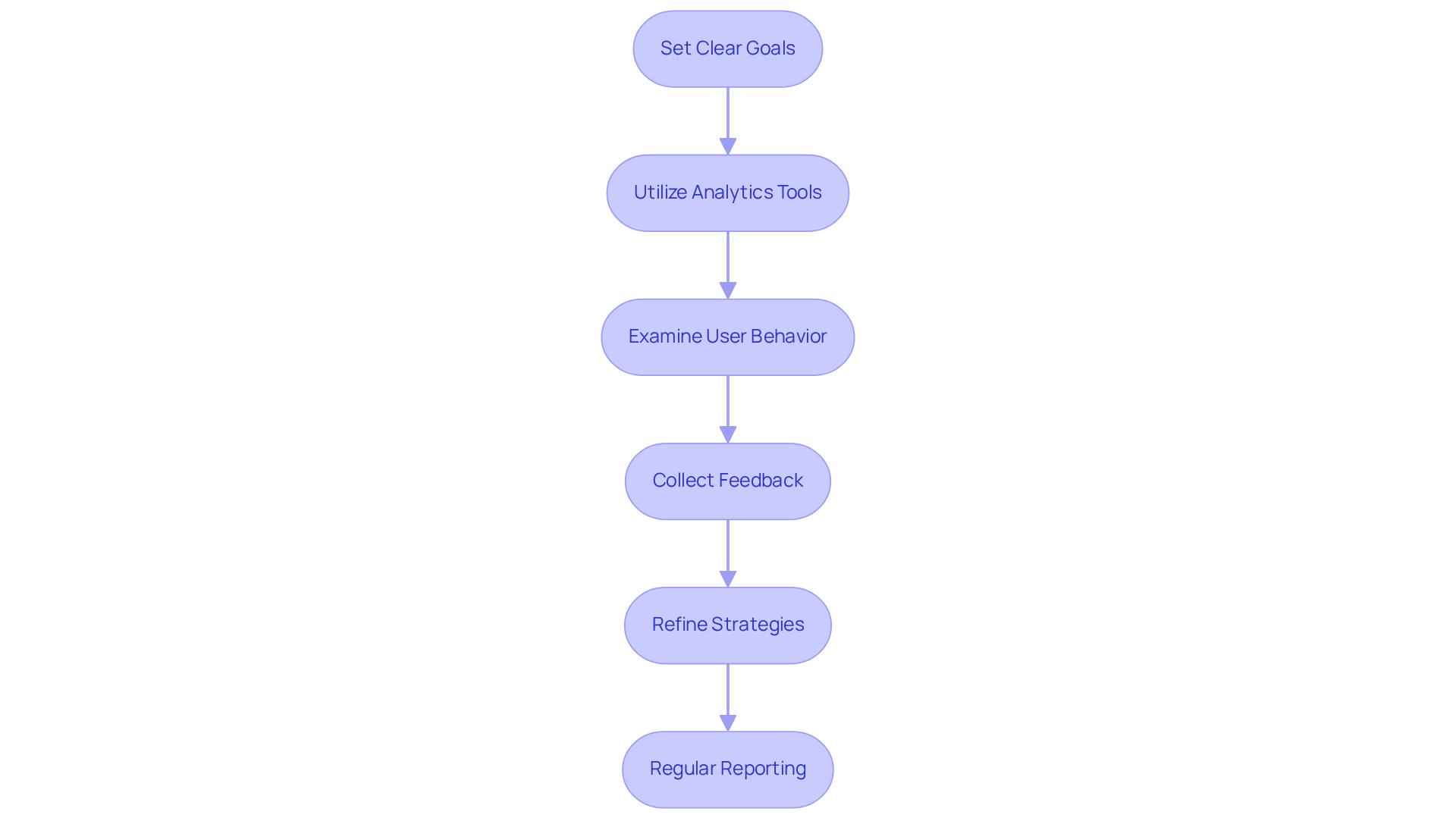 Each box represents a key action to take for analyzing your content. Follow the arrows to see how each step builds on the previous one towards achieving better content performance.