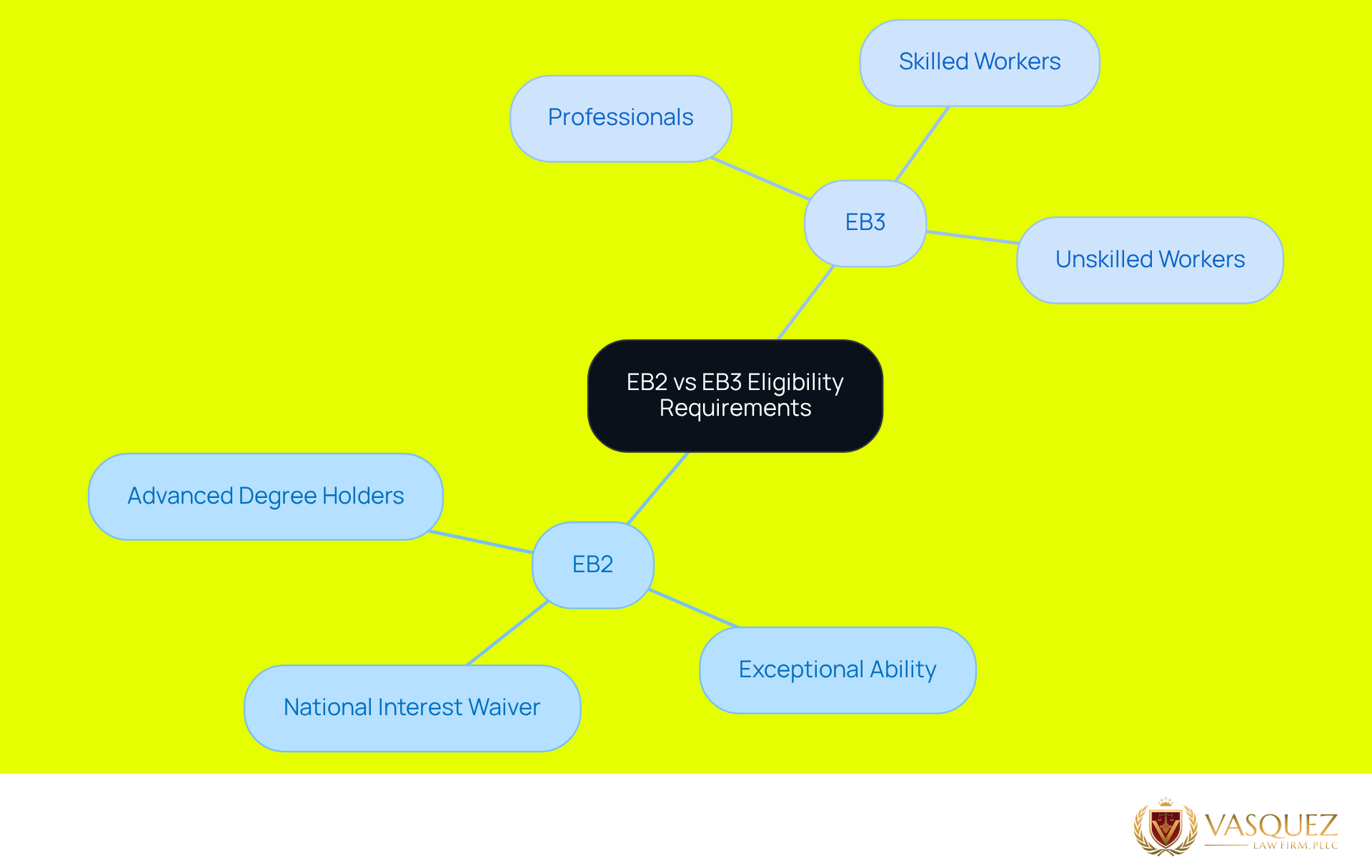 This mindmap helps you see the differences and similarities between EB2 and EB3 eligibility requirements. Each branch represents a category, and the sub-branches show specific criteria. Follow the branches to understand what qualifications you might need for each permit type.