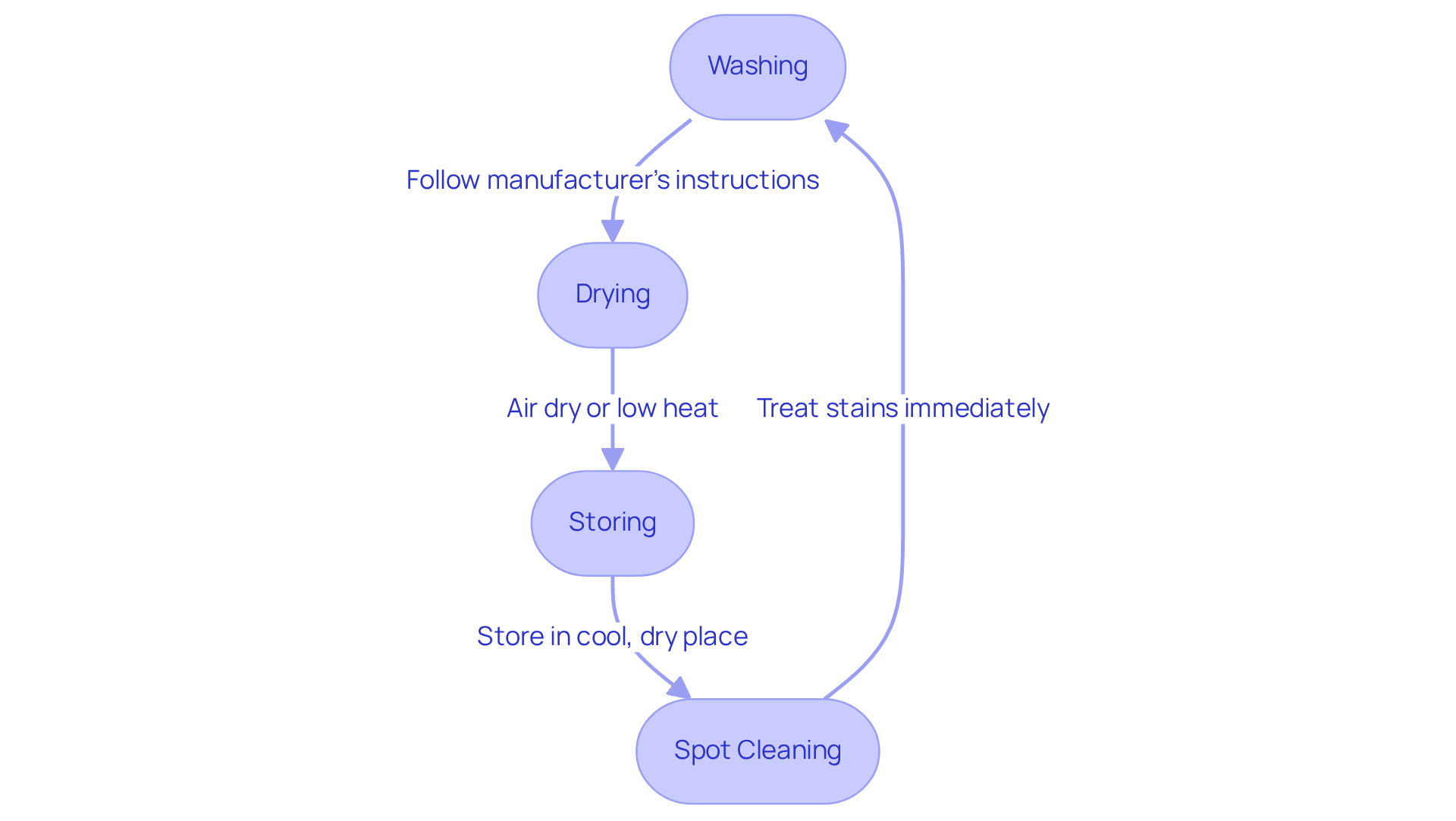 Follow the arrows to see the steps for keeping your linens in great shape. Each box gives you a quick tip on how to wash, dry, store, and clean your linens effectively.