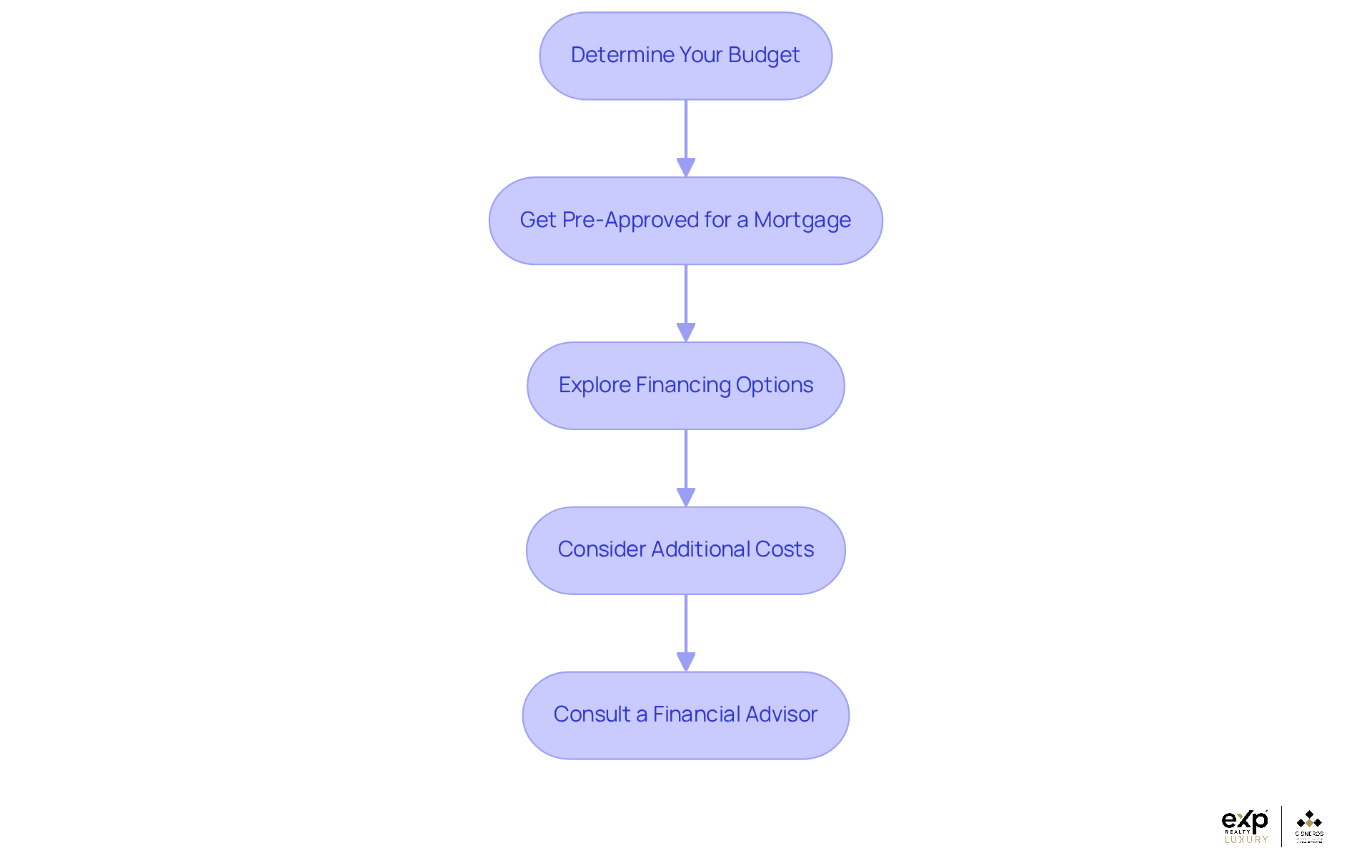 Each box represents a step you should take when planning to buy a waterfront home. Follow the arrows to see the order of actions, starting from evaluating your budget to seeking expert advice.