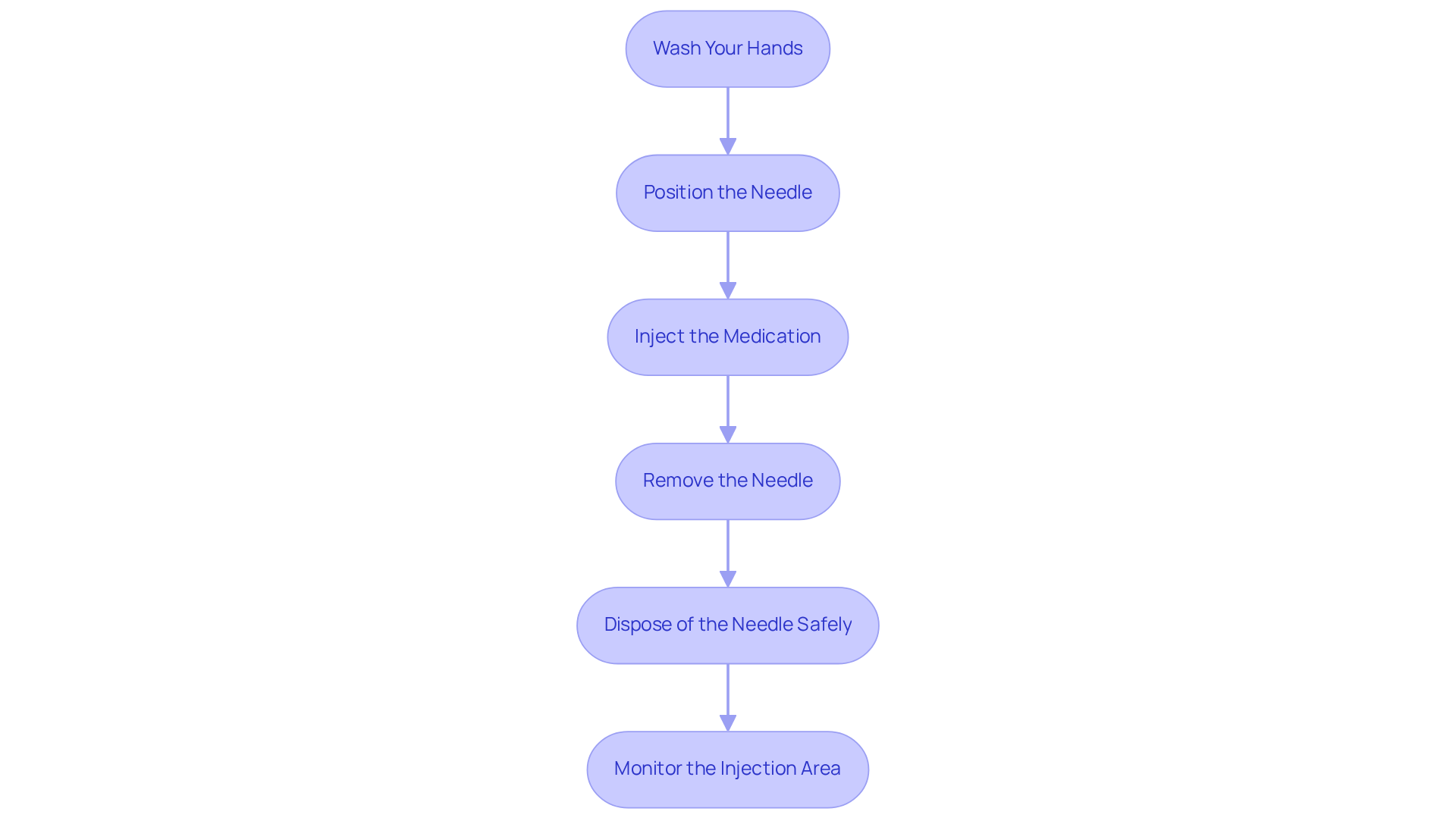 Each box represents a step in the injection process. Follow the arrows to see how to move from one step to the next, ensuring a safe and effective injection. Each box represents a step in the injection process. Follow the arrows to see how to move from one step to the next, ensuring a safe and effective injection.