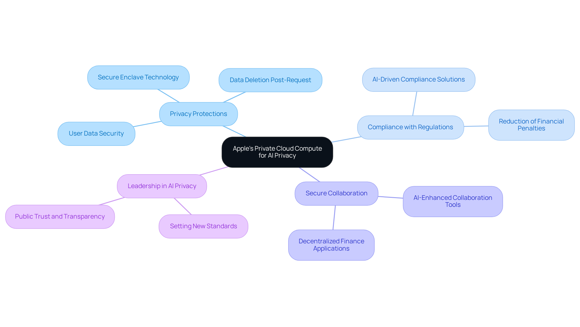 The central node represents Apple's innovation, while the branches illustrate its various impacts and applications in the realm of decentralized finance. Follow the branches to explore how each aspect contributes to the overall theme of privacy and security.