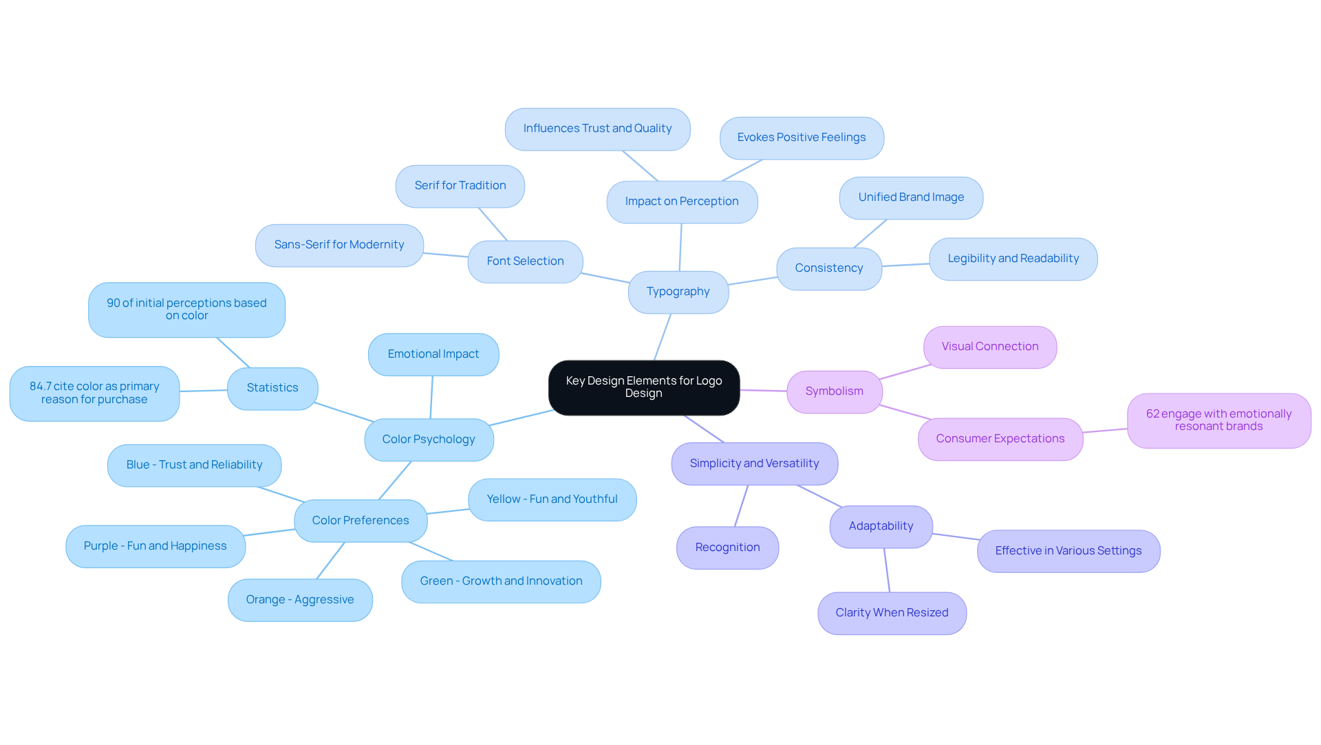 This mindmap explores essential elements to consider when designing a logo. Each branch represents a key aspect of design, providing insights into how they contribute to a strong brand identity.