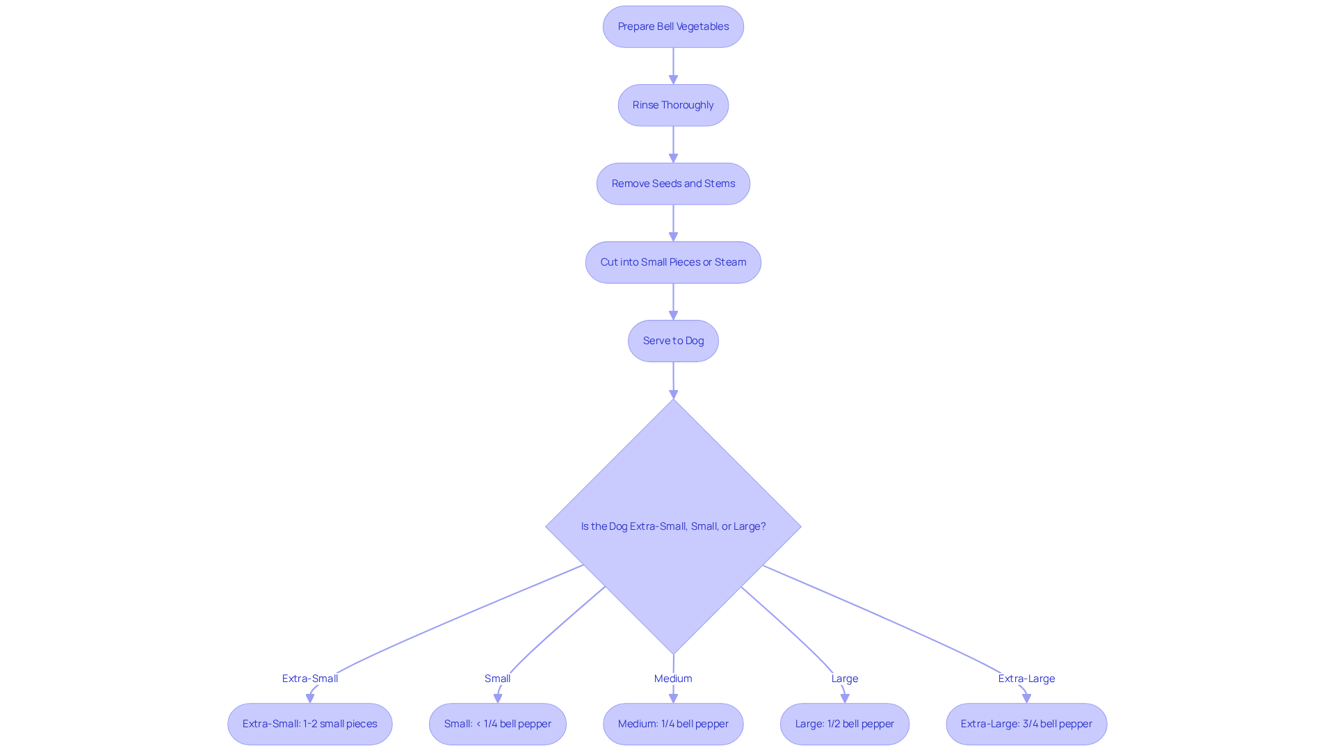 Follow the arrows to see how to properly prepare bell vegetables for your dog. Each step is crucial for ensuring your pet’s safety and health!