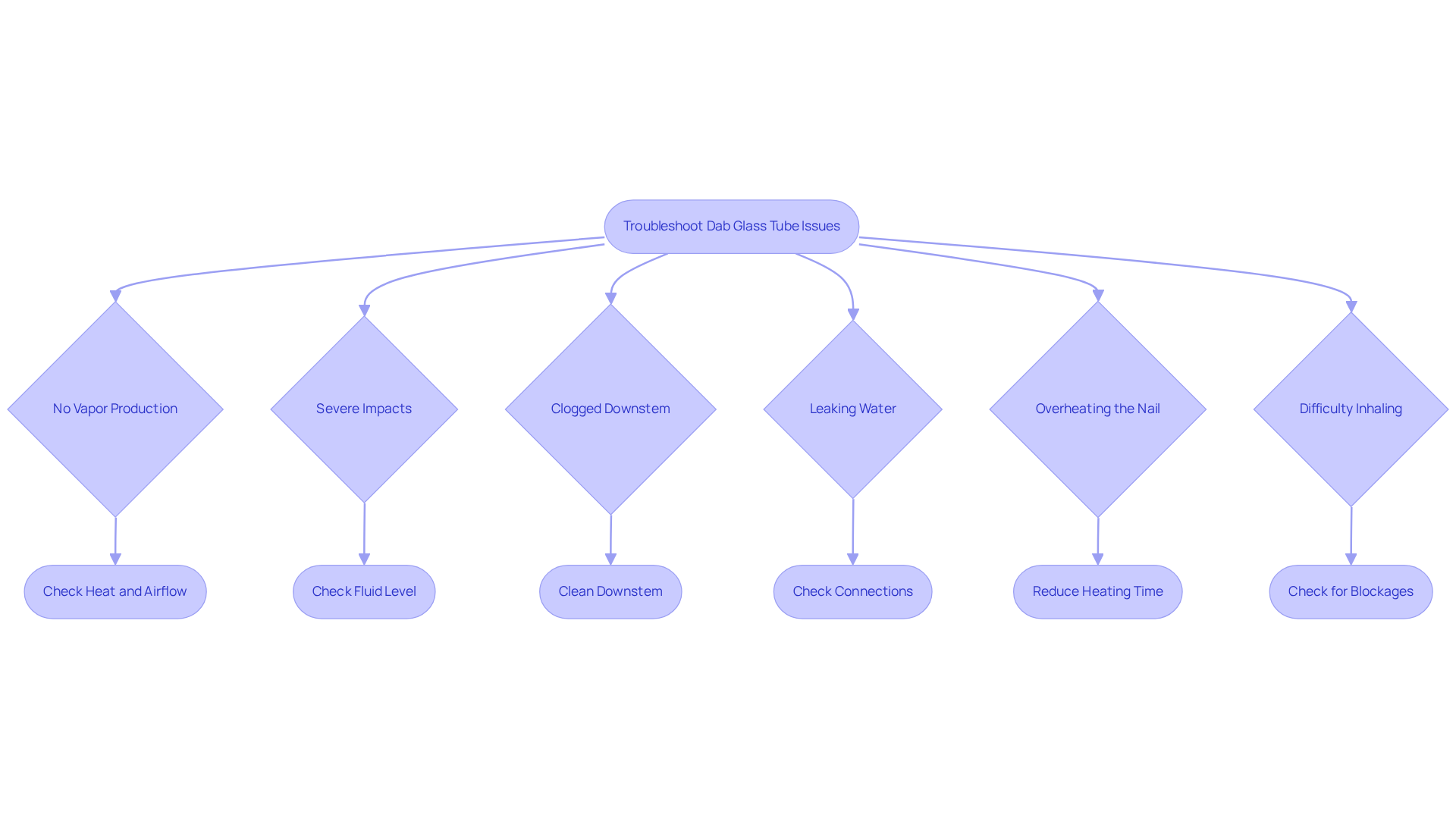 Follow the arrows to identify your issue and find the solution. Each branch represents a common problem you might face, and the corresponding solution will help you get back to enjoying your dabbing experience. Follow the arrows to identify your issue and find the solution. Each branch represents a common problem you might face, and the corresponding solution will help you get back to enjoying your dabbing experience.