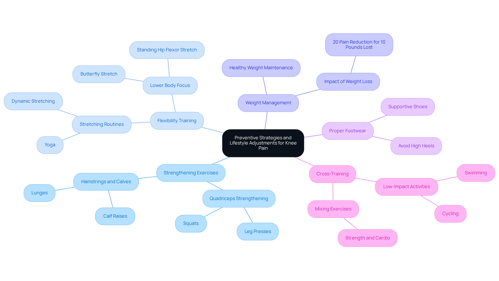The central node represents the overall theme of preventing knee pain, while each branch shows a specific strategy. Follow the branches to discover actionable tips that can help improve knee health and overall mobility.