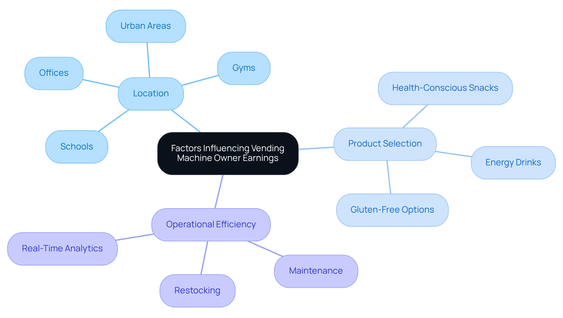 The central node represents the main topic, while the branches show key factors that affect earnings. Each sub-branch provides specific examples or details related to those factors.