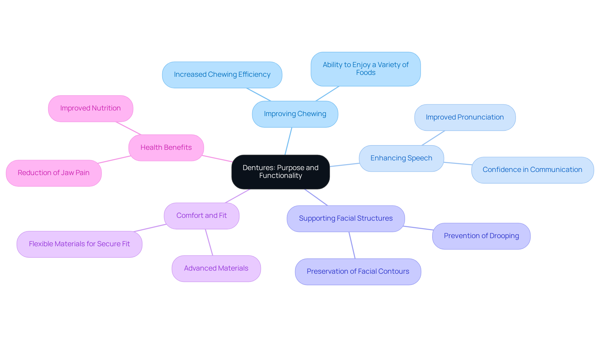 This mindmap starts with dentures at the center and branches out to show their key purposes. Each branch represents a different function, with sub-points detailing the specific benefits, making it easy to see how dentures can enhance life. This mindmap starts with dentures at the center and branches out to show their key purposes. Each branch represents a different function, with sub-points detailing the specific benefits, making it easy to see how dentures can enhance life.