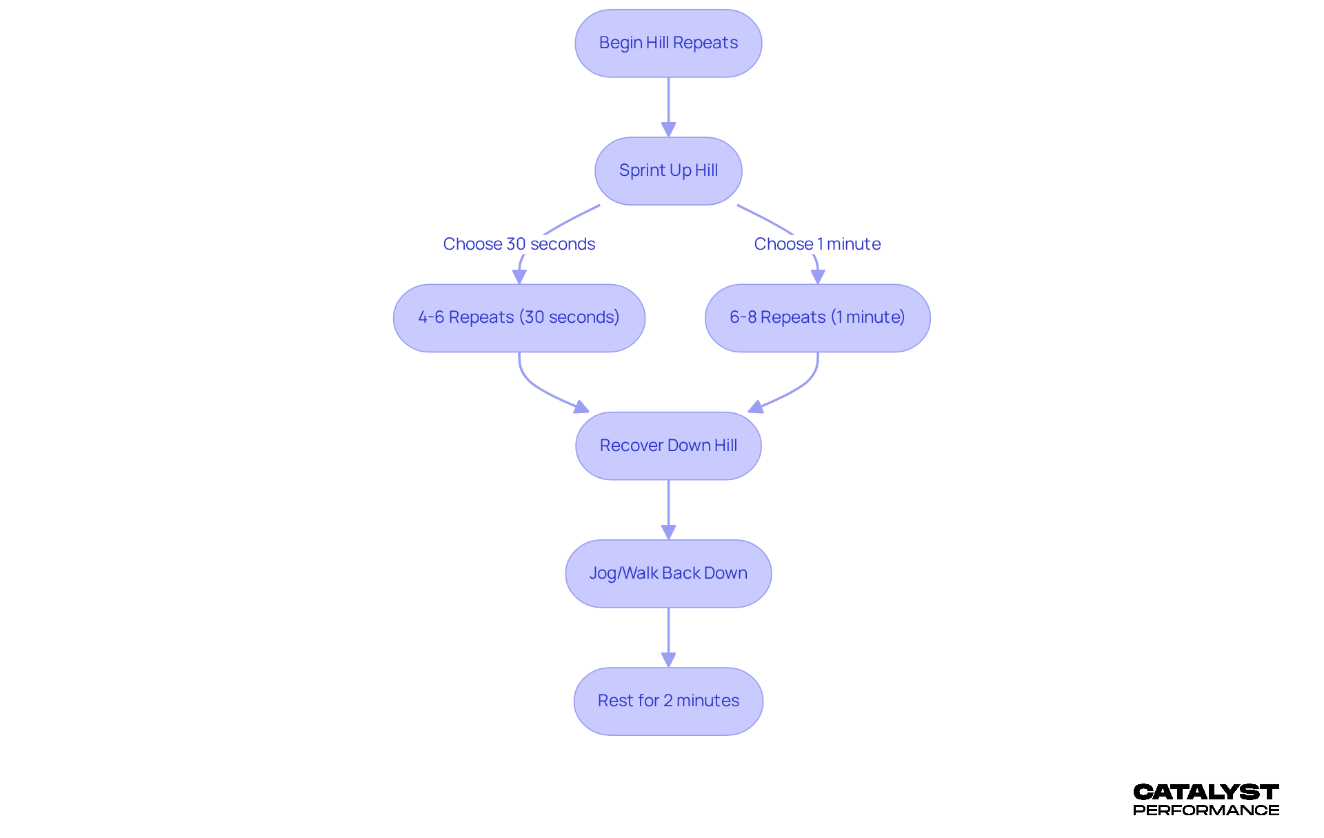 Follow the arrows to see how to perform hill repeats: sprint up the hill, recover, and repeat. The different colors help you distinguish between the effort and recovery phases.