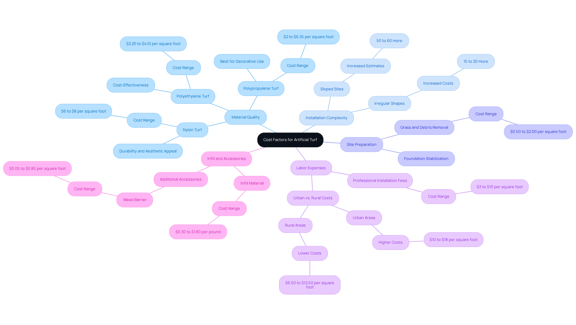 The center shows the overall cost of artificial turf, while the branches represent different factors that influence this cost. Each factor has its own details, helping you understand what contributes to the total price.