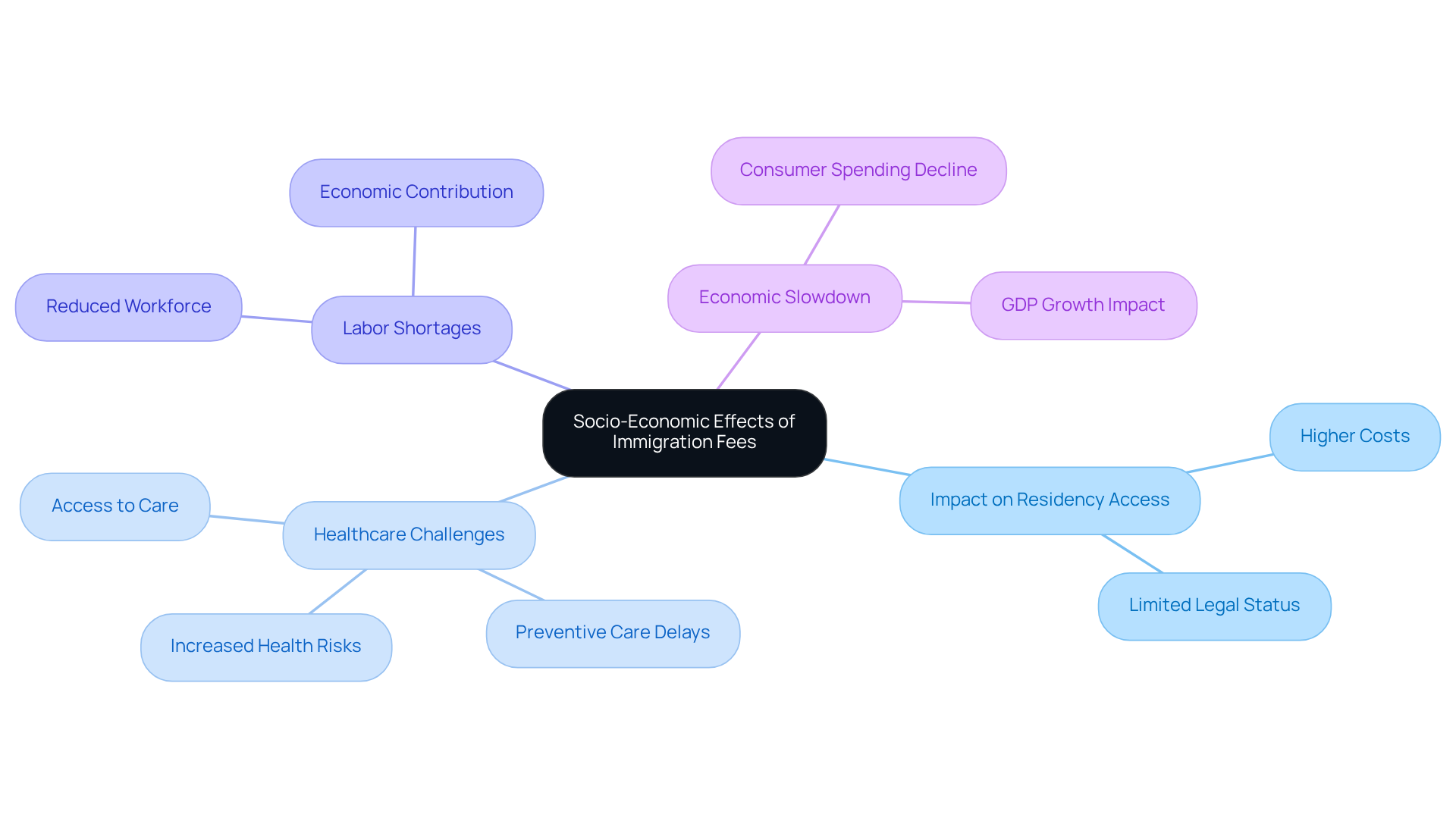 This mindmap illustrates how rising immigration fees affect various aspects of life and the economy. Start at the center with the main topic, then explore the branches to see how each theme connects to the overall impact.
