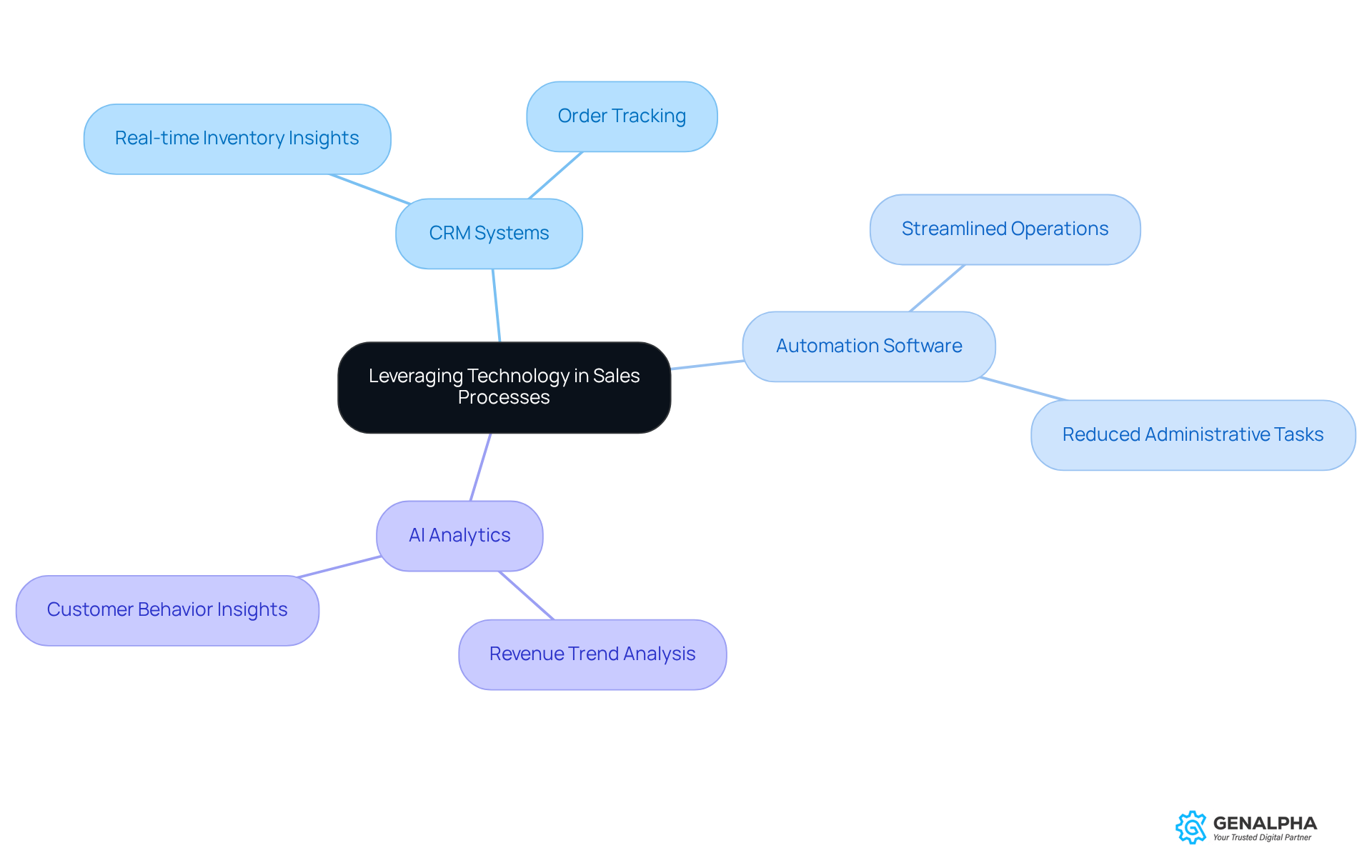 This mindmap shows how different technologies can improve sales processes. Start at the center with the main idea, then explore each branch to see specific tools and their benefits. It's a great way to visualize how technology can help you work smarter in sales! This mindmap shows how different technologies can improve sales processes. Start at the center with the main idea, then explore each branch to see specific tools and their benefits. It's a great way to visualize how technology can help you work smarter in sales!