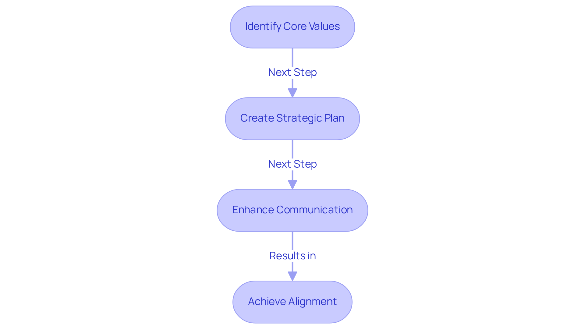 Each box represents a step in the alignment process. Follow the arrows to see how each action builds on the previous one, leading to better organizational performance. Each box represents a step in the alignment process. Follow the arrows to see how each action builds on the previous one, leading to better organizational performance.