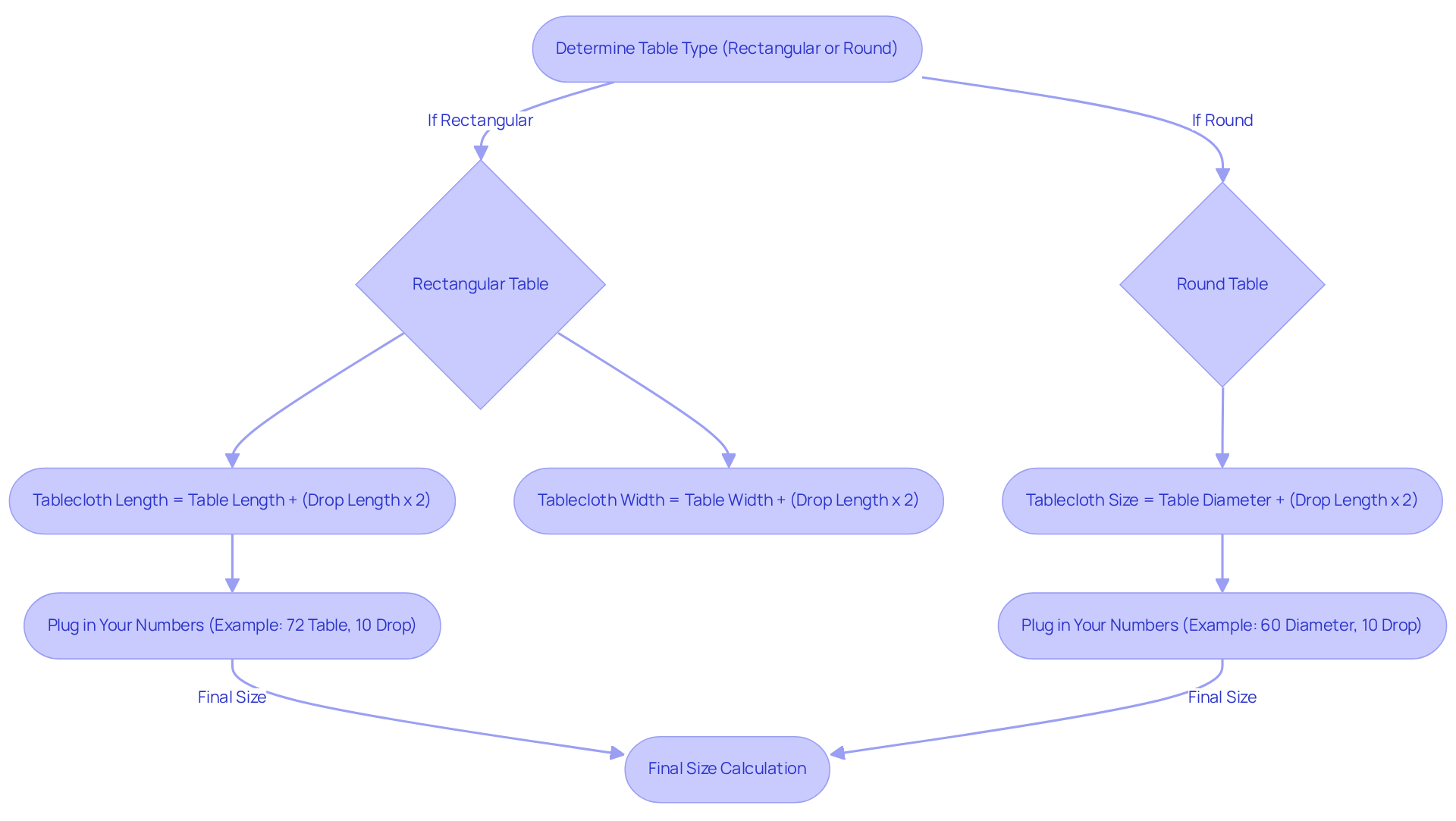 Follow the flowchart to calculate the right size for your tablecloth. Start by identifying your table type, then use the formulas provided to find the correct dimensions. Each step guides you through the process, ensuring you achieve the perfect fit for your event. Follow the flowchart to calculate the right size for your tablecloth. Start by identifying your table type, then use the formulas provided to find the correct dimensions. Each step guides you through the process, ensuring you achieve the perfect fit for your event.