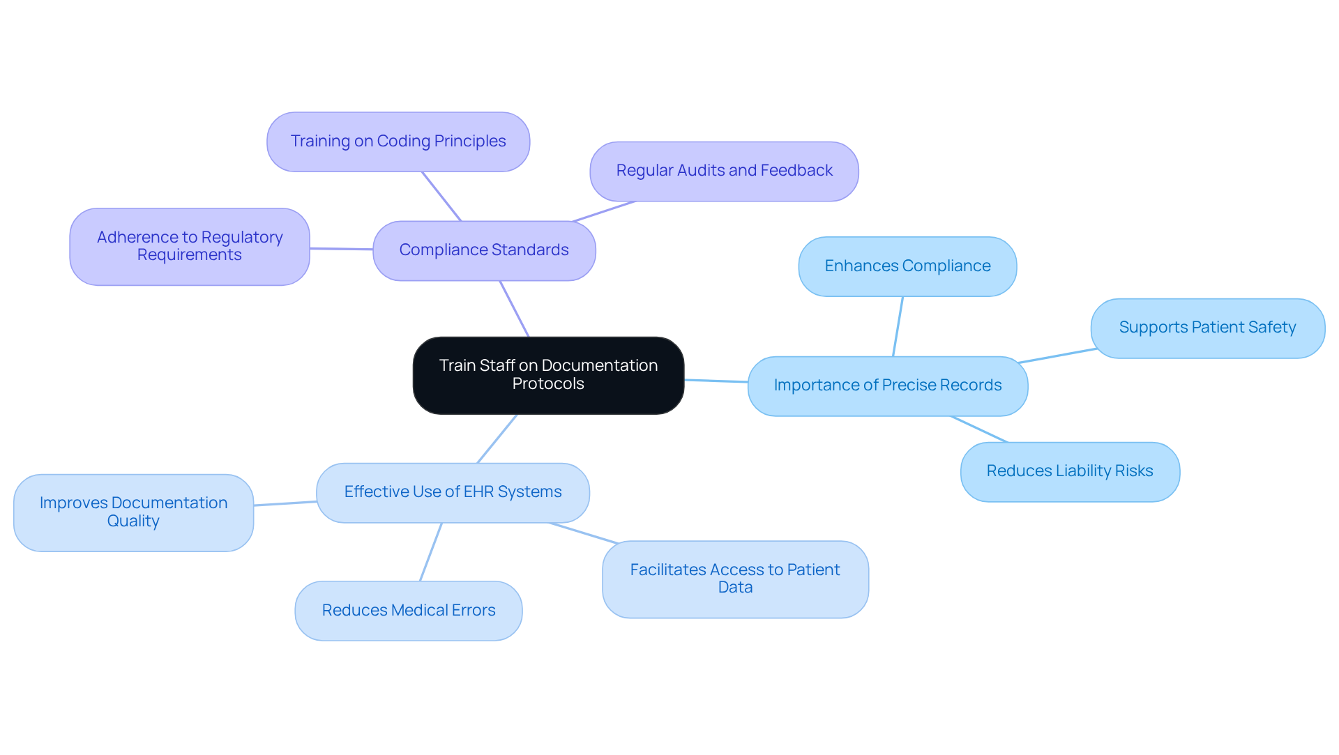 Start at the center with the main training focus, then explore each branch to see the key areas of emphasis and their specific details.